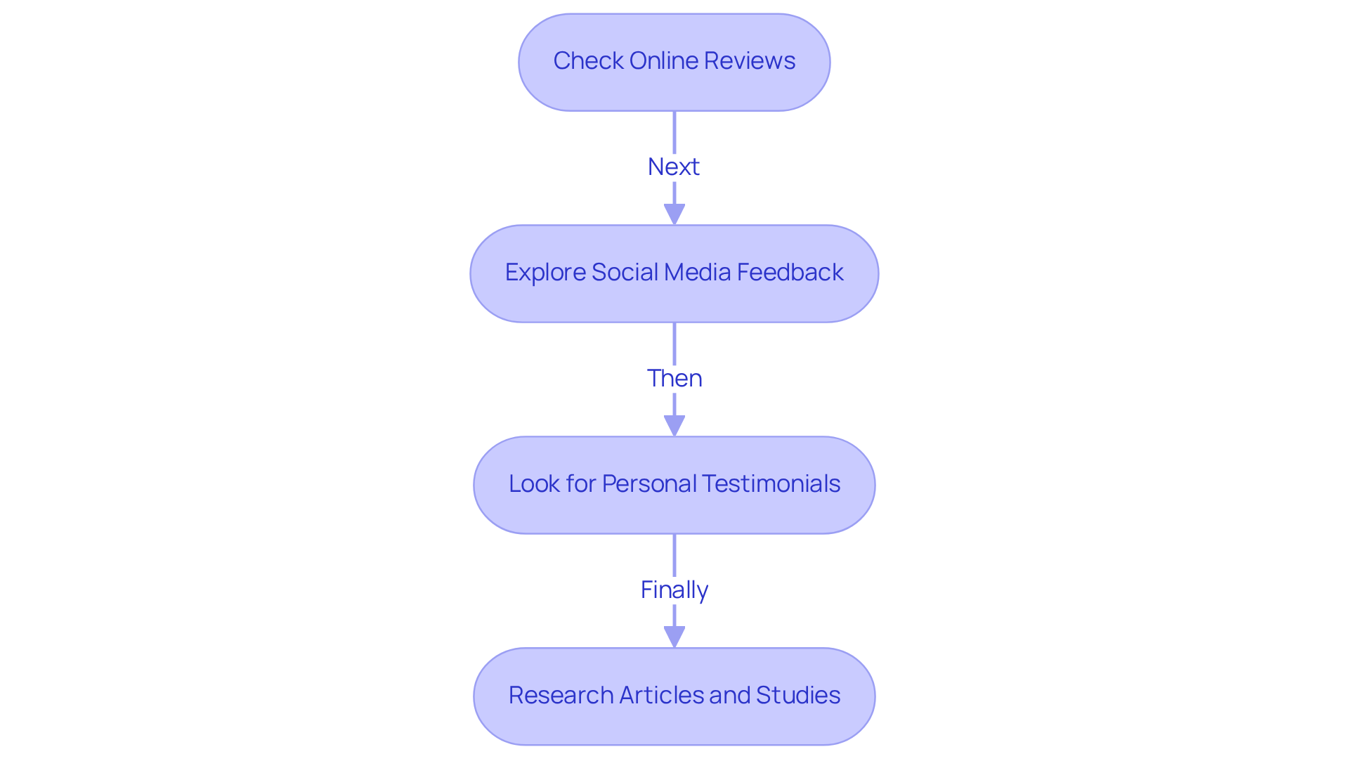 Each box represents a step in the process of researching customer experiences. Follow the arrows to see the order in which to gather insights about LifeWave's reputation and customer satisfaction. Each box represents a step in the process of researching customer experiences. Follow the arrows to see the order in which to gather insights about LifeWave's reputation and customer satisfaction.