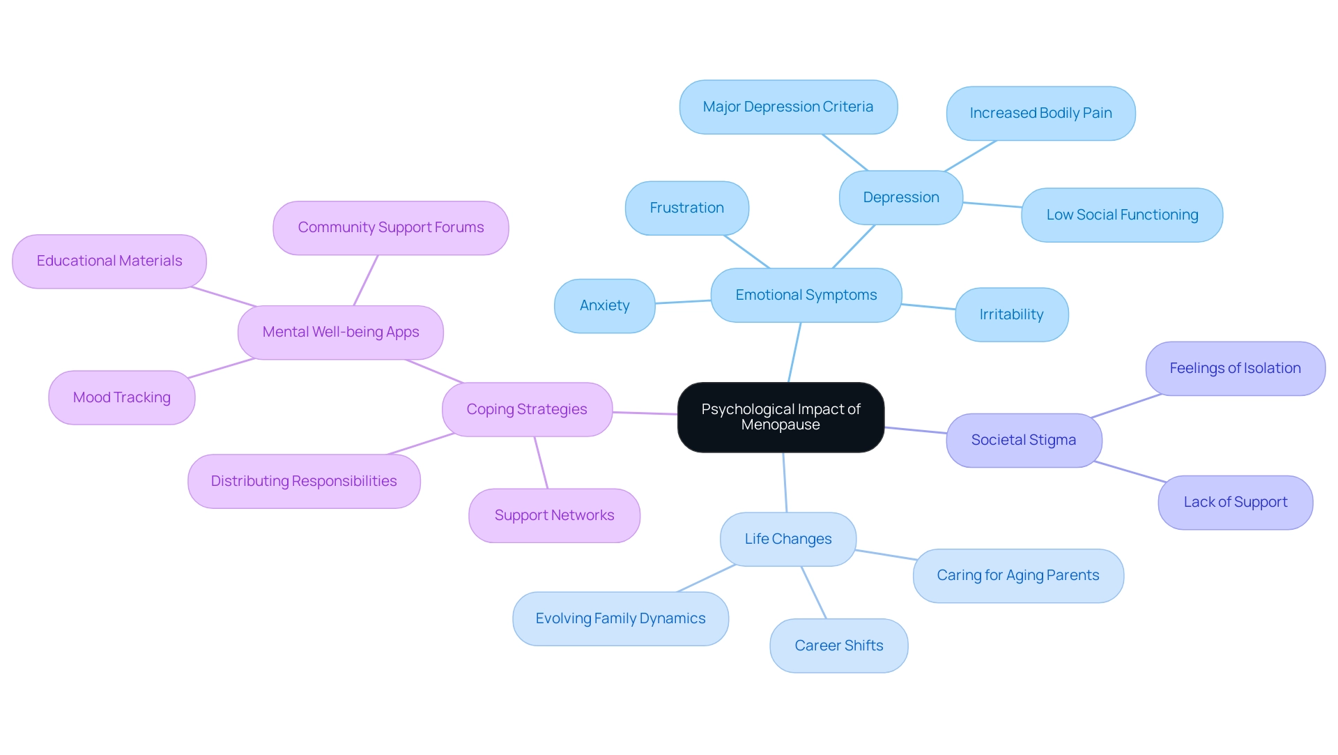 Each color represents a main category related to the psychological effects of menopause: Emotional Symptoms (blue), Life Changes (green), Societal Stigma (orange), and Coping Strategies (purple).