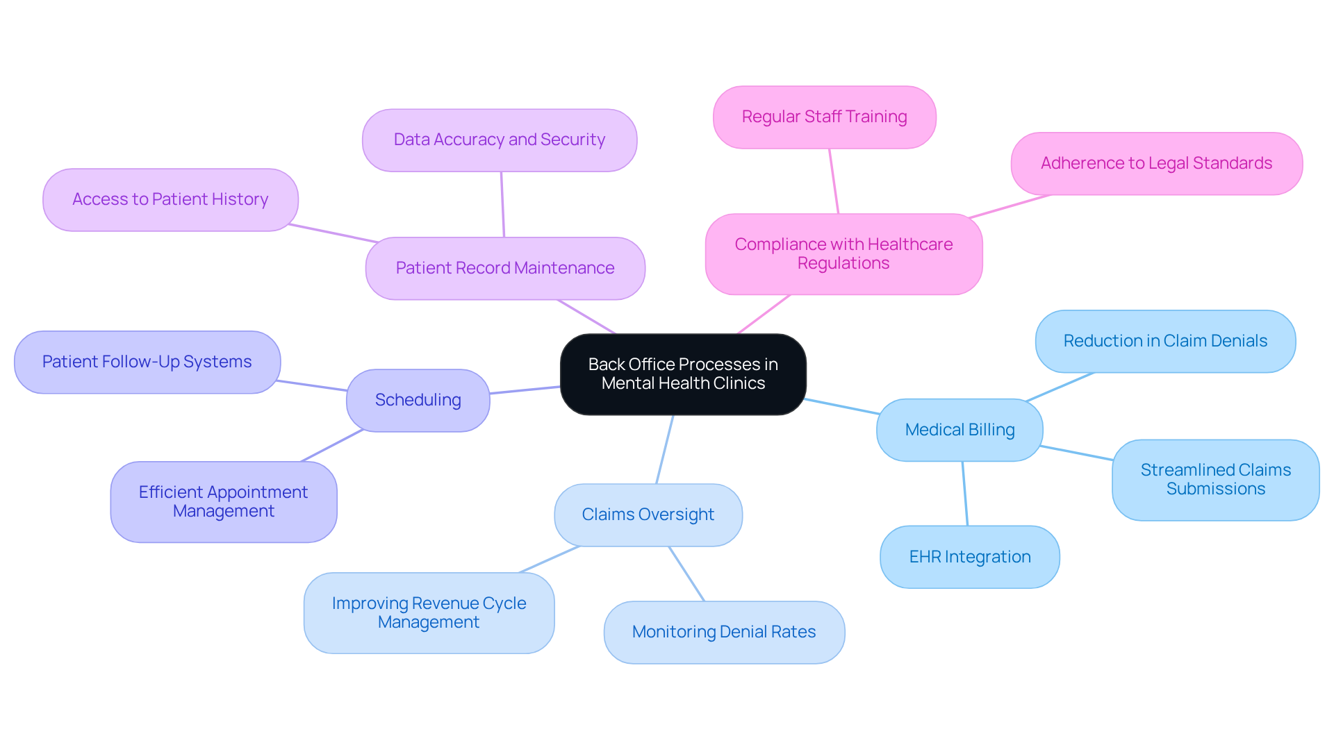 This mindmap starts with the main topic in the center and branches out to show key administrative functions. Each branch represents a crucial area of back office processes, helping you understand how they connect and contribute to operational efficiency and quality care.