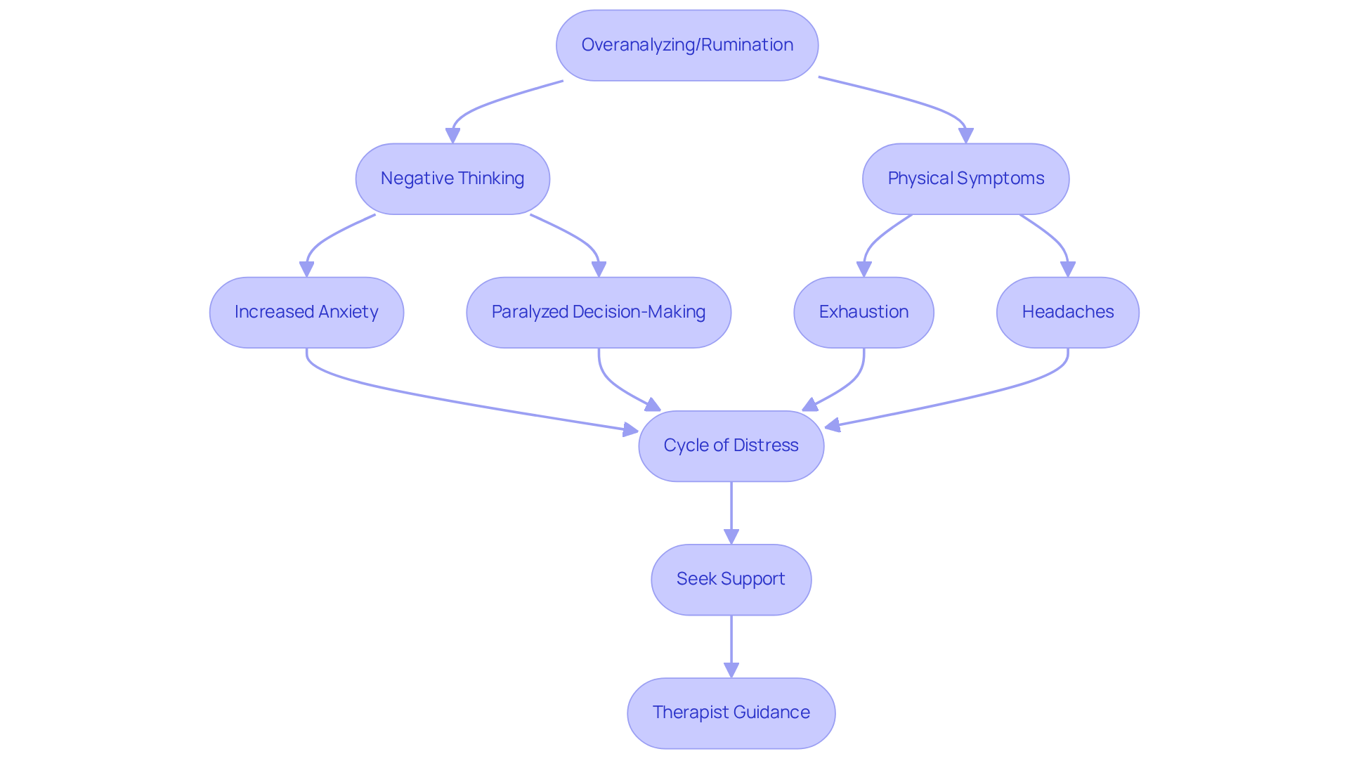 This flowchart shows how overanalyzing can lead to negative thoughts and physical symptoms, creating a cycle that affects mental health. The last part suggests seeking support as a way to break this cycle.