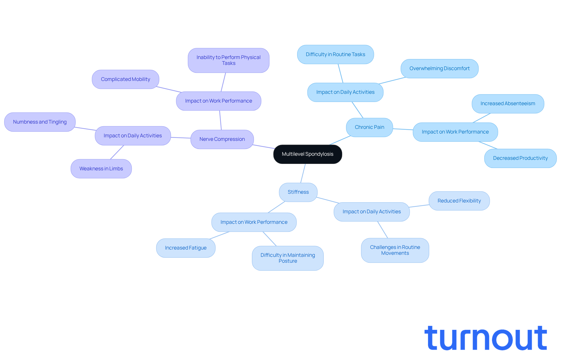 The central node represents multilevel spondylosis, while the branches show the main symptoms. Each sub-branch illustrates how these symptoms affect daily life and work, helping you visualize the overall impact.