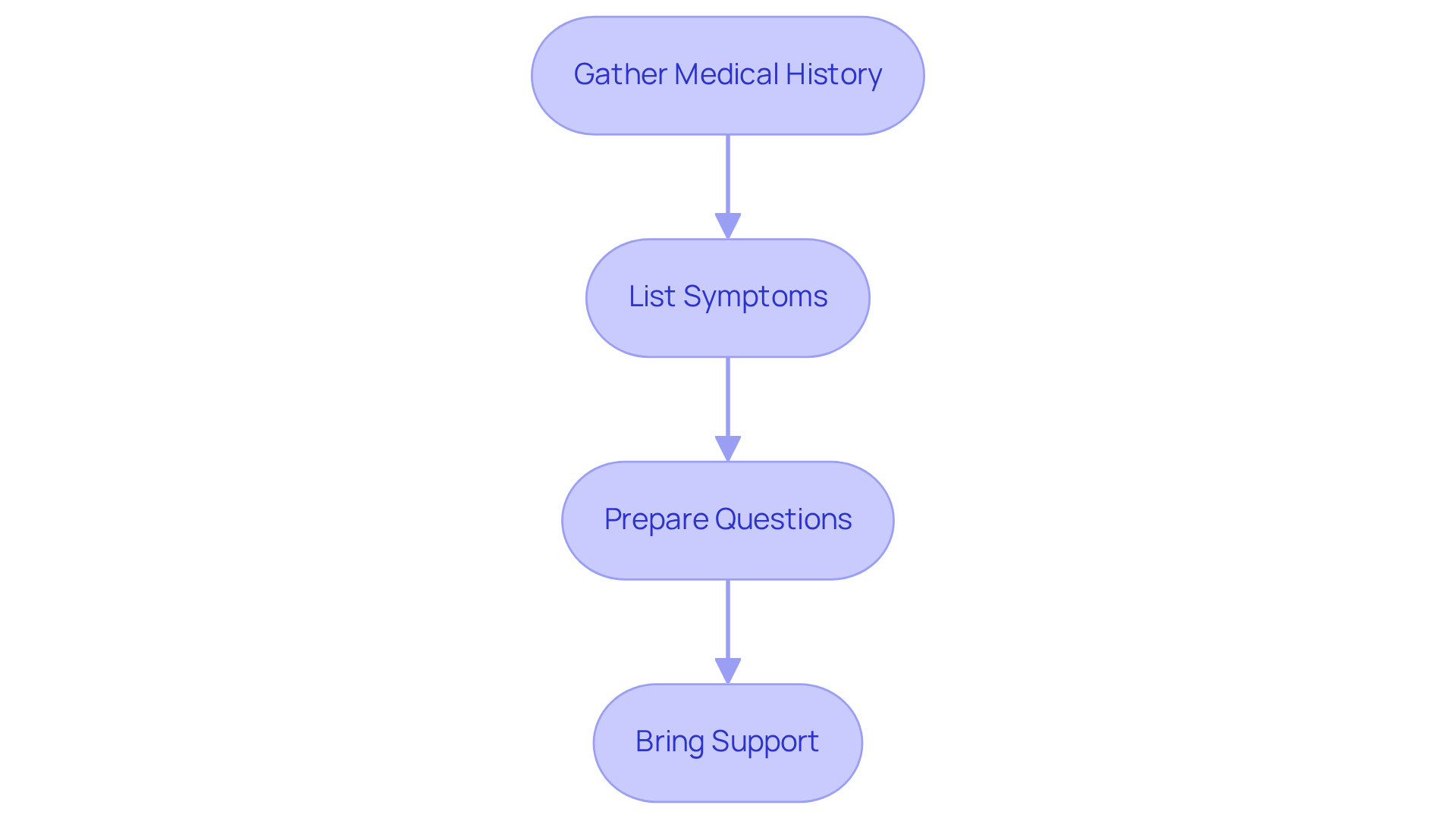 Each box represents a step you should take before your appointment. Follow the arrows to see the order in which to prepare, ensuring you cover everything important for a successful visit.