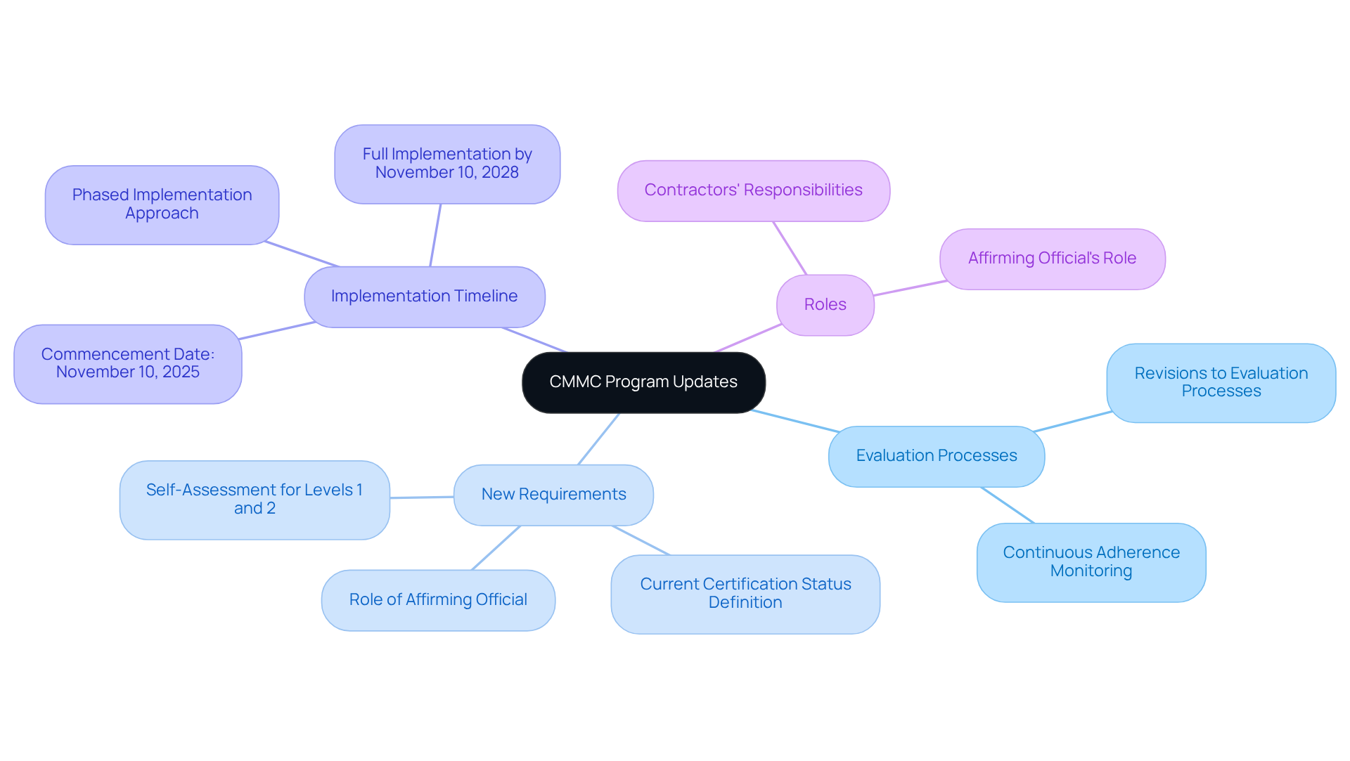 The central node represents the overall CMMC updates, while each branch highlights specific areas of change. Follow the branches to understand how these updates impact compliance strategies for organizations.