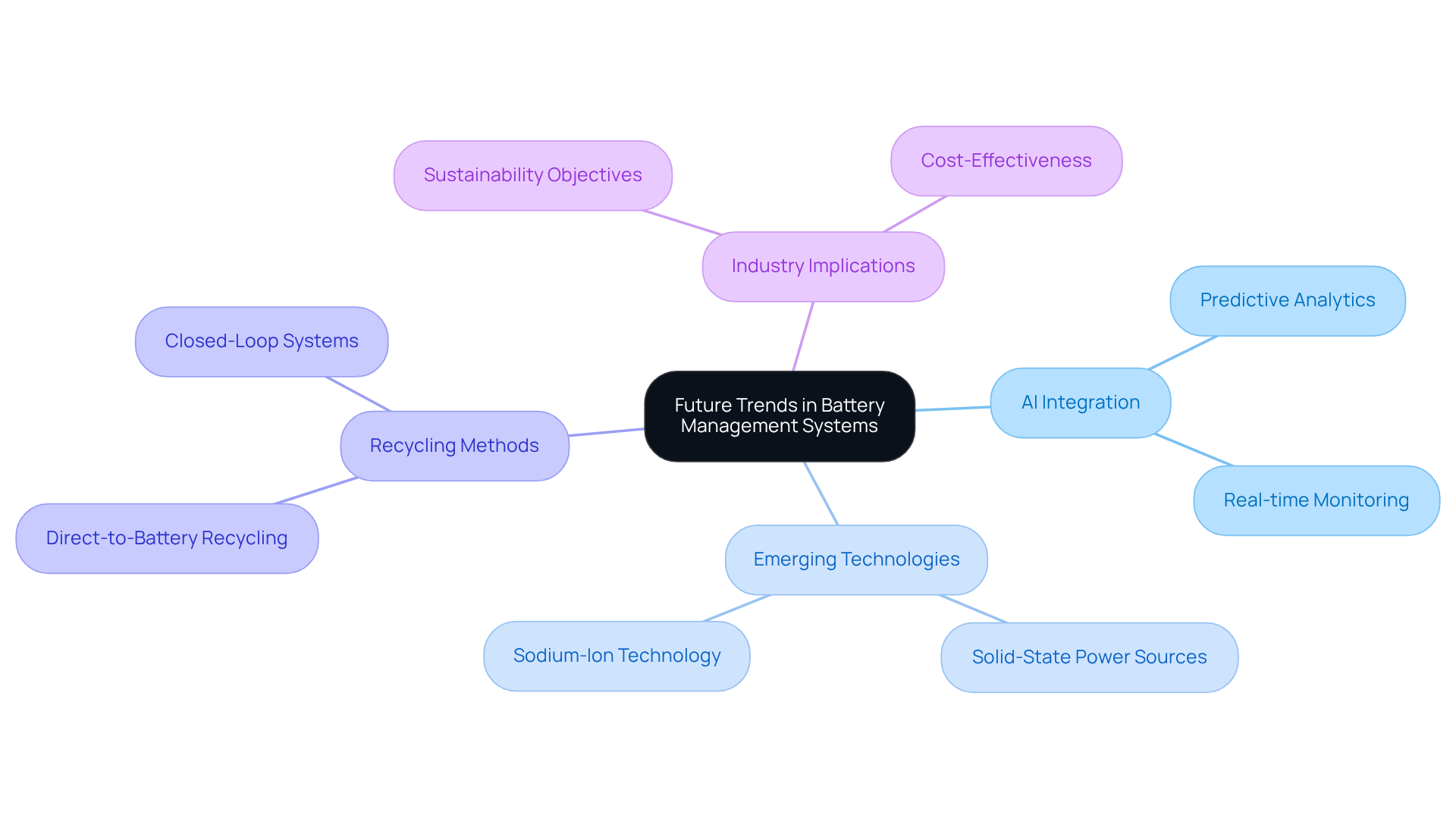 Start at the center with the main theme of future trends, then follow the branches to explore innovations like AI and new technologies, and see how they impact industries and sustainability.