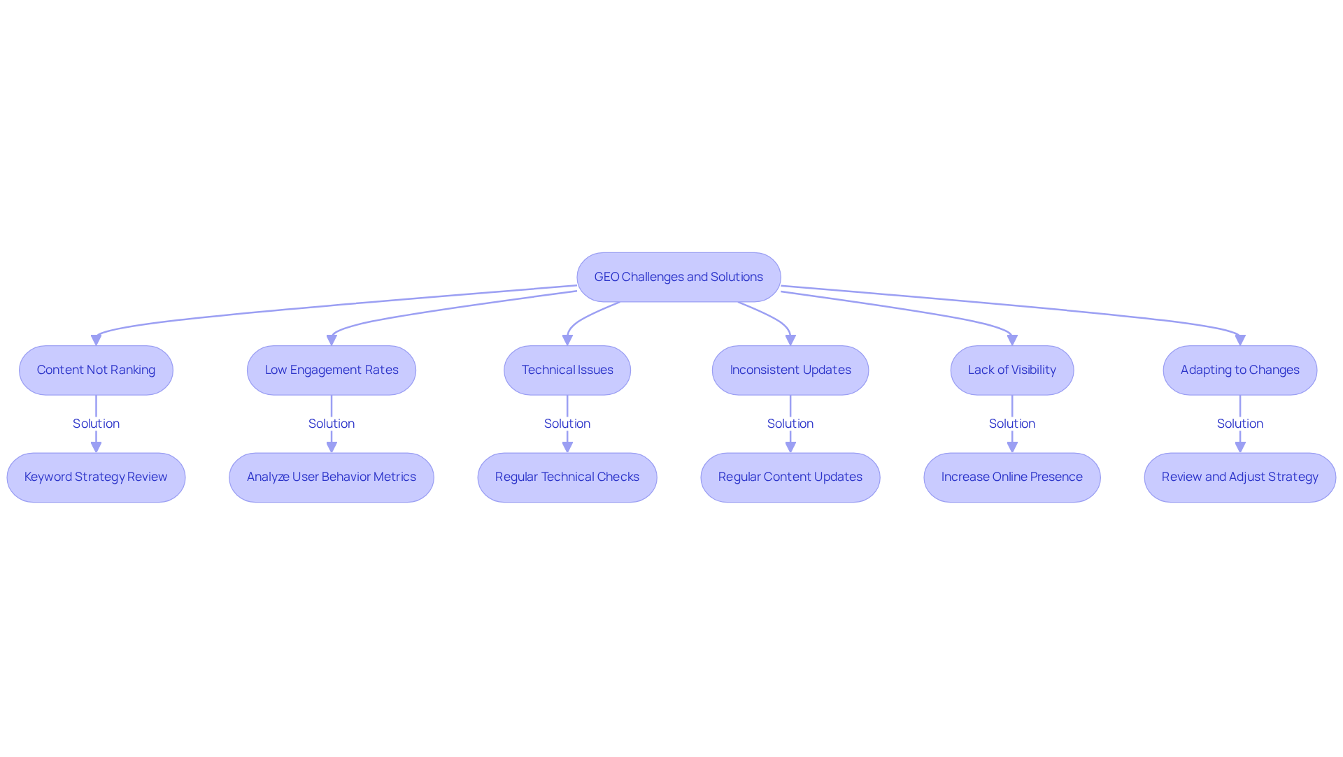 Each challenge box shows a common issue faced during GEO implementation. Follow the arrows to see the suggested solutions for each challenge, helping you navigate through your troubleshooting process.