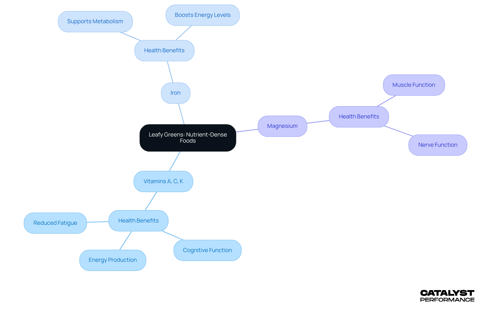 The central node represents leafy greens, while the branches show the key nutrients and their health benefits. Follow the branches to see how each nutrient contributes to your vitality and overall well-being.