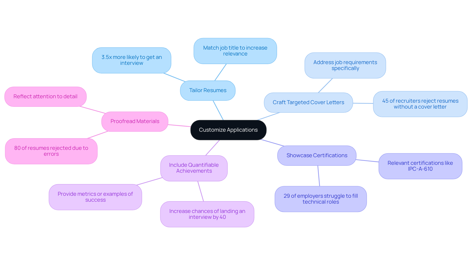 The central node represents the main theme of customizing applications. Each branch shows a strategy, and the sub-branches provide supporting statistics or details. This layout helps you see how each strategy contributes to making your application stand out. The central node represents the main theme of customizing applications. Each branch shows a strategy, and the sub-branches provide supporting statistics or details. This layout helps you see how each strategy contributes to making your application stand out.