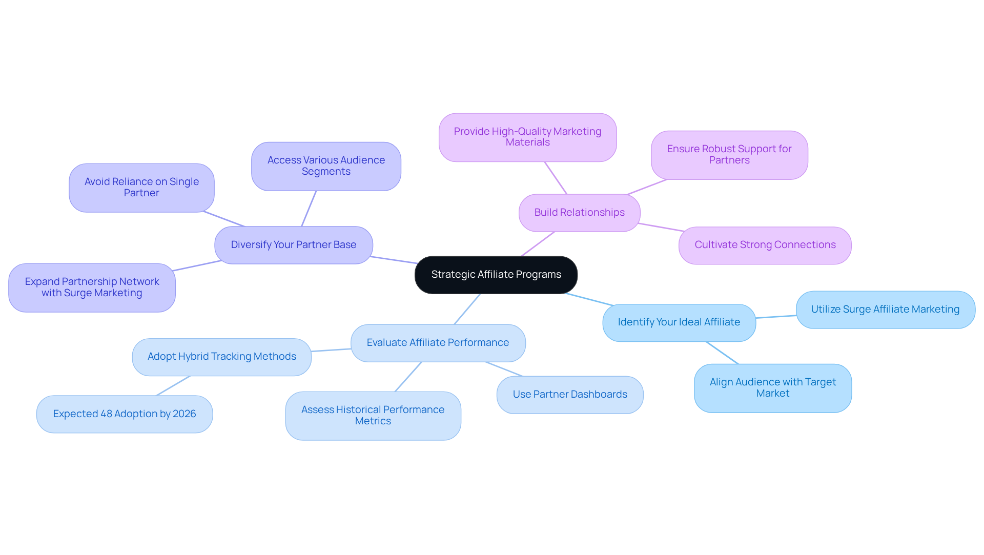 This mindmap starts with the central theme of strategic affiliate programs. Each branch represents a key strategy, and the sub-branches provide additional details or actions related to that strategy. Follow the branches to explore how each strategy contributes to the overall goal of enhancing affiliate program effectiveness. This mindmap starts with the central theme of strategic affiliate programs. Each branch represents a key strategy, and the sub-branches provide additional details or actions related to that strategy. Follow the branches to explore how each strategy contributes to the overall goal of enhancing affiliate program effectiveness.