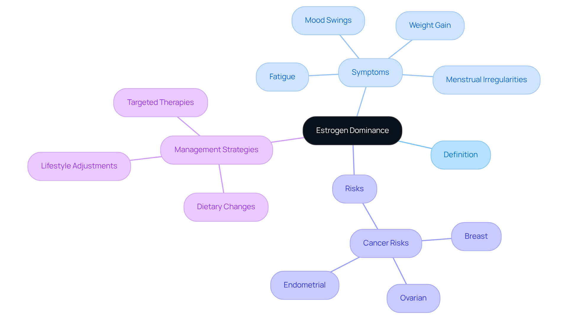 The central node represents the main topic, while the branches show related concepts. Each color-coded branch helps you navigate through symptoms, risks, and management strategies associated with estrogen dominance. The central node represents the main topic, while the branches show related concepts. Each color-coded branch helps you navigate through symptoms, risks, and management strategies associated with estrogen dominance.