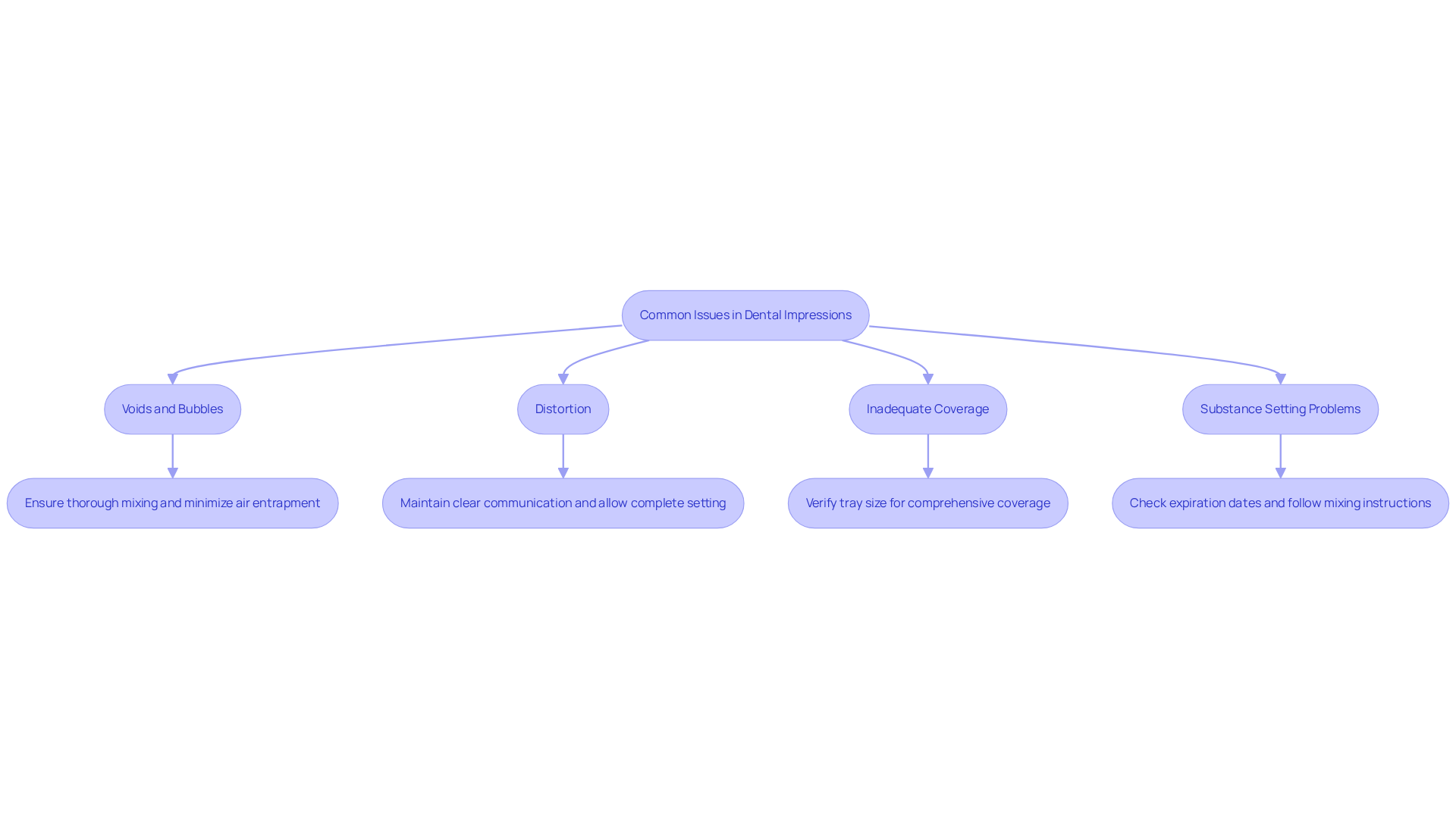 Follow the flow from common issues to their solutions. Each box represents a problem, and the arrows guide you to the recommended actions to resolve them.