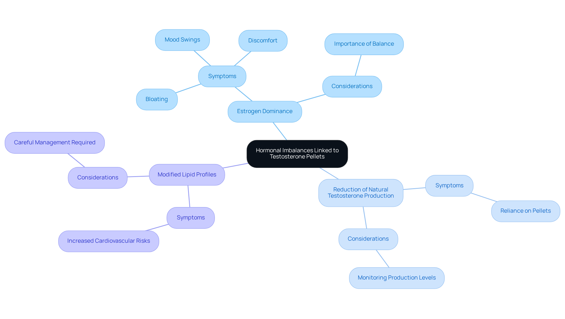 The central node represents the main topic, while the branches show the key challenges women may face with testosterone therapy. Each branch can be explored to understand specific issues and their implications. The central node represents the main topic, while the branches show the key challenges women may face with testosterone therapy. Each branch can be explored to understand specific issues and their implications.