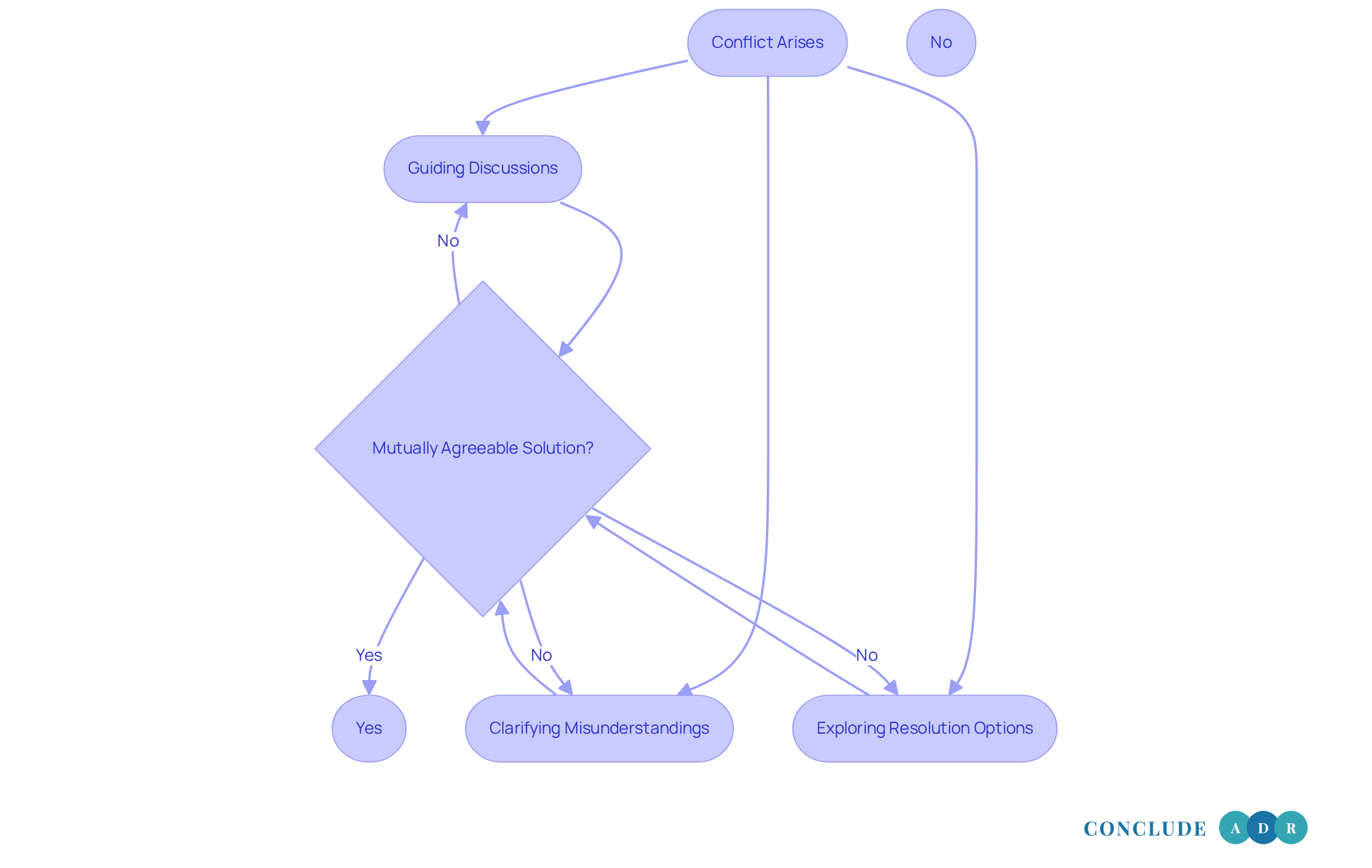 This flowchart represents the steps in workplace mediation. Start with the conflict, follow the mediator's roles, and see how they guide parties towards a resolution.