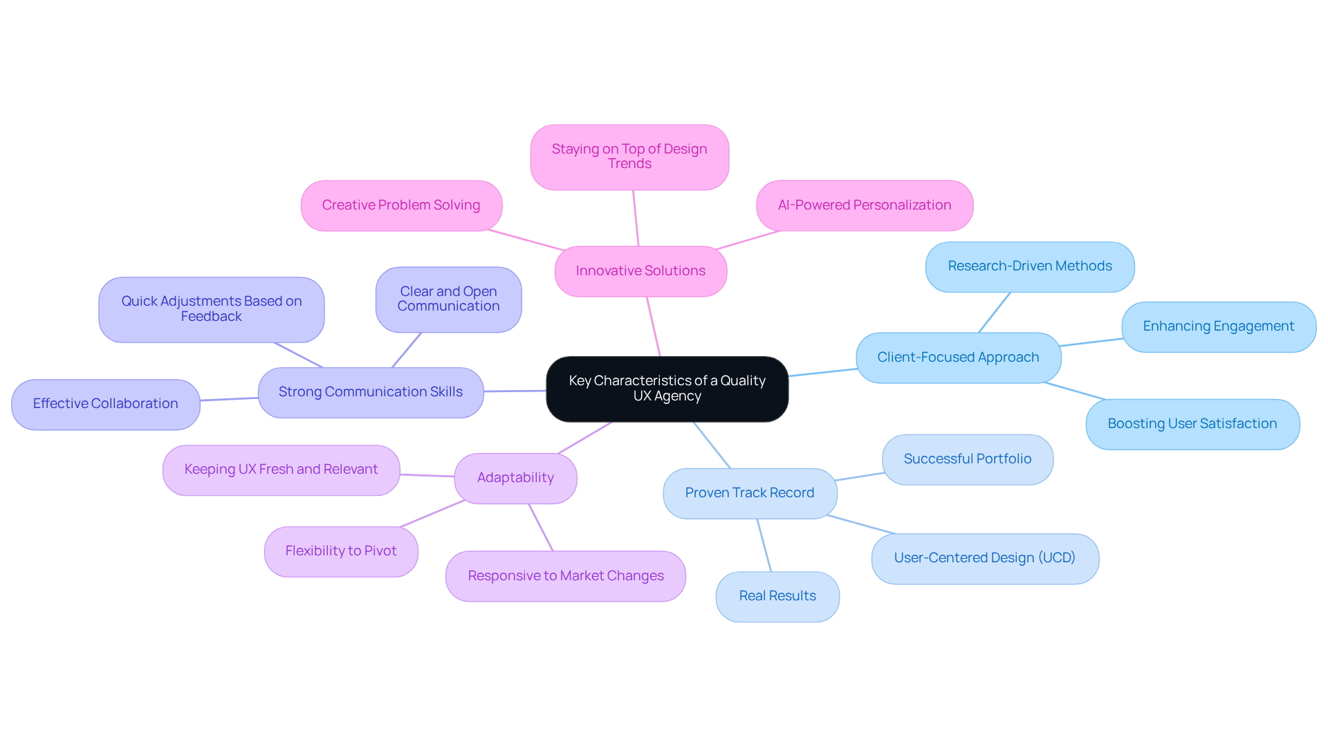 The central node represents the main topic, while each branch highlights a key trait of a quality UX agency. Sub-branches can provide further insights or examples, helping you understand why each characteristic is important.