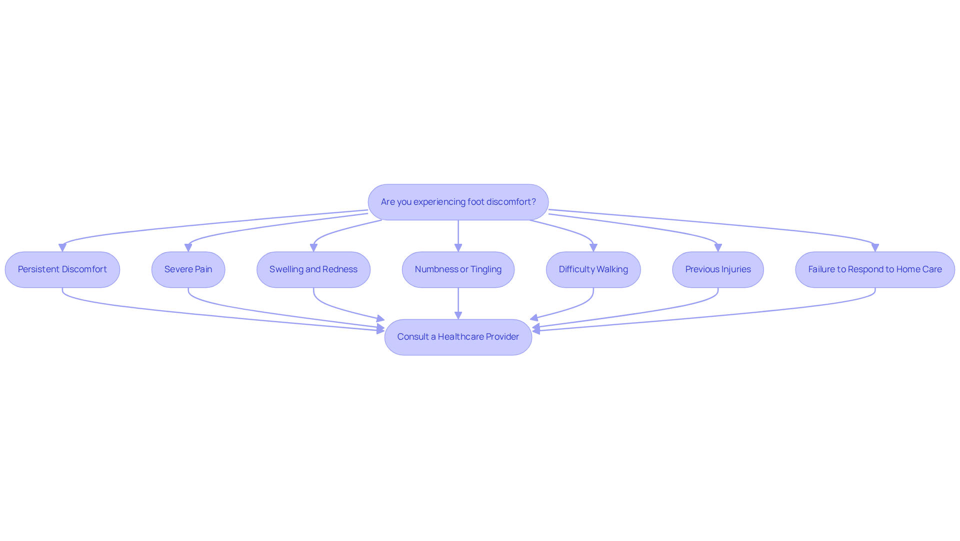 This flowchart helps you decide if it's time to see a doctor for foot pain. Start at the top and follow the arrows based on your symptoms. If you recognize any of the signs, it's a good idea to consult a healthcare provider for further evaluation.