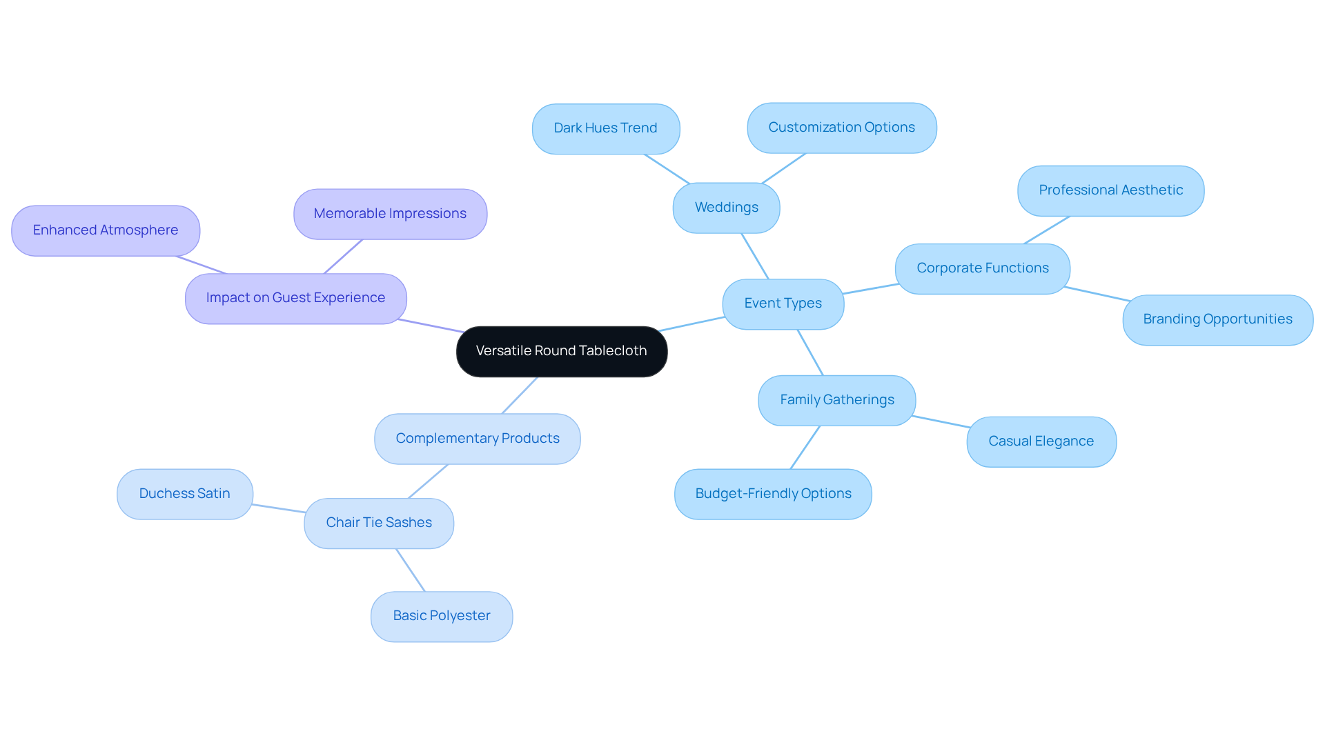 The central node represents the tablecloth, while the branches show how it fits into different events and what accessories can enhance the decor. Each color-coded branch helps you see the connections and options available.