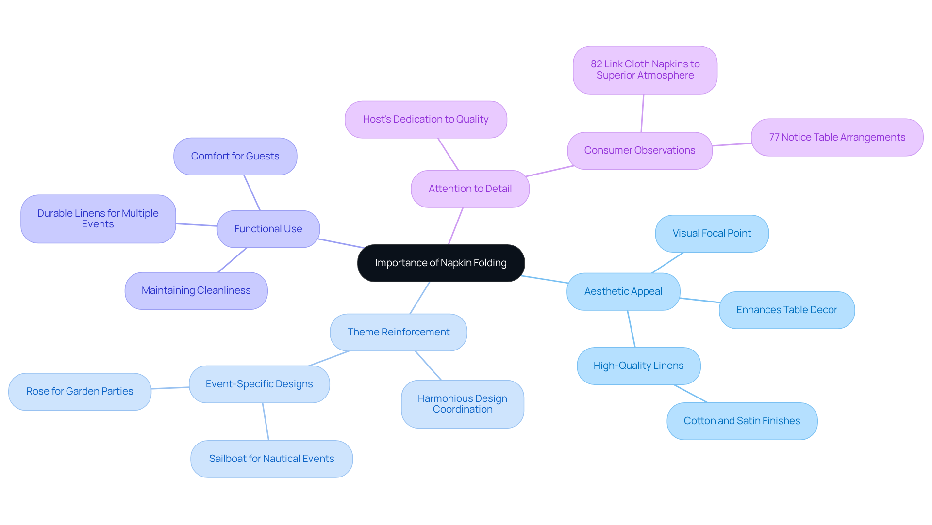 The center represents the main idea, while the branches show different reasons why napkin folding matters. Each color-coded branch helps you see how each reason connects back to the central theme.