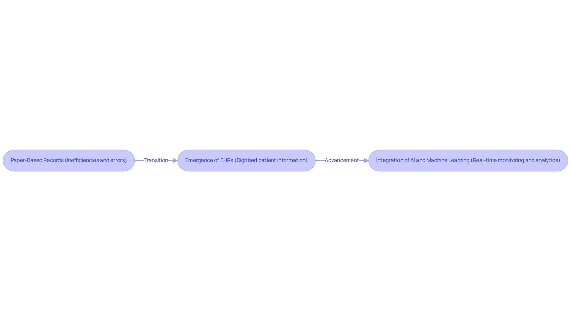 Follow the arrows to see how documentation quality platforms have evolved over time, from paper records to advanced AI systems. Each step highlights key advancements and improvements in healthcare documentation.
