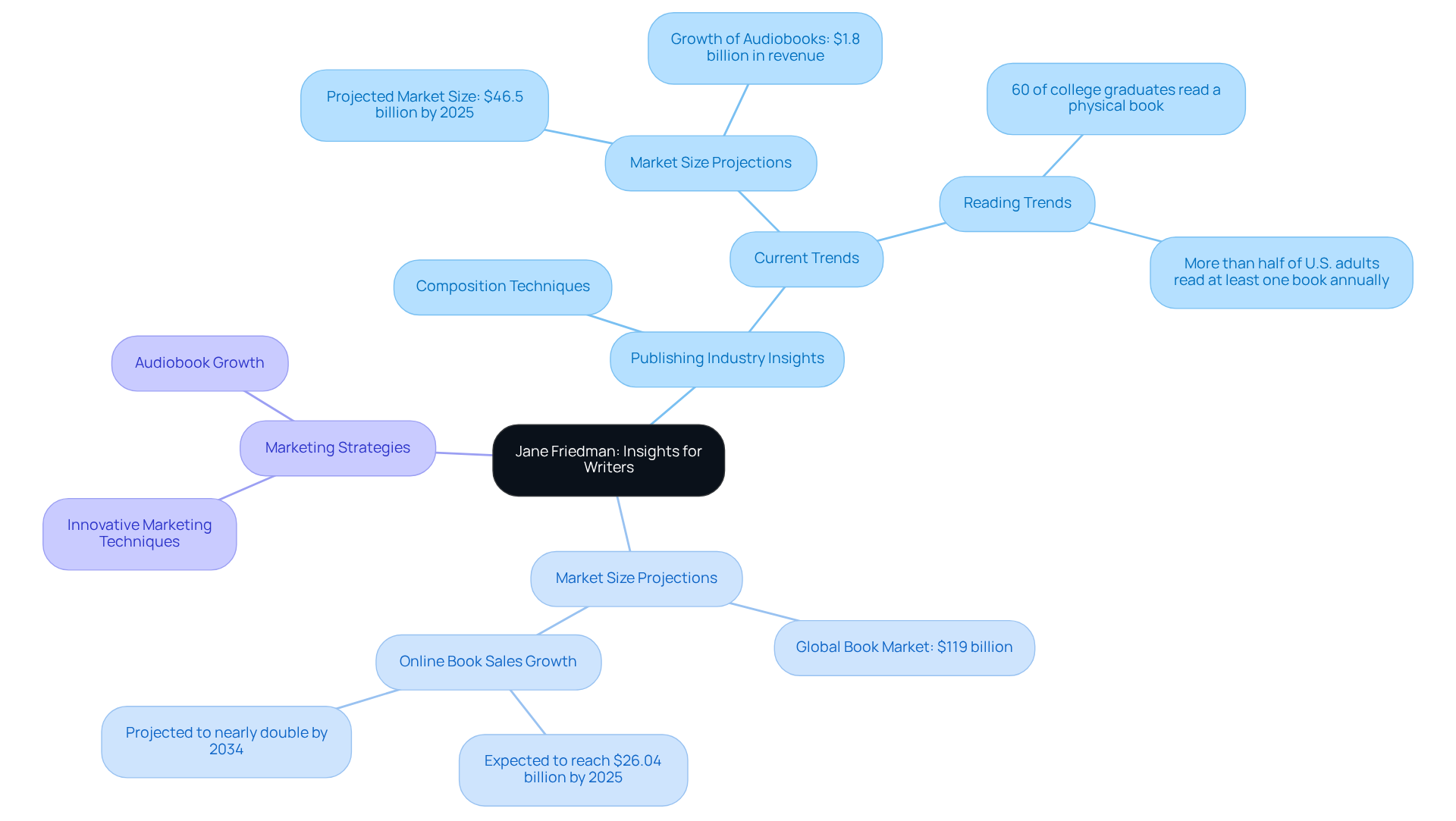 The central node represents Jane Friedman’s expertise, while the branches show different areas of focus that can help writers navigate the publishing landscape. Each subtopic provides more detail on how to succeed in writing and publishing. The central node represents Jane Friedman’s expertise, while the branches show different areas of focus that can help writers navigate the publishing landscape. Each subtopic provides more detail on how to succeed in writing and publishing.