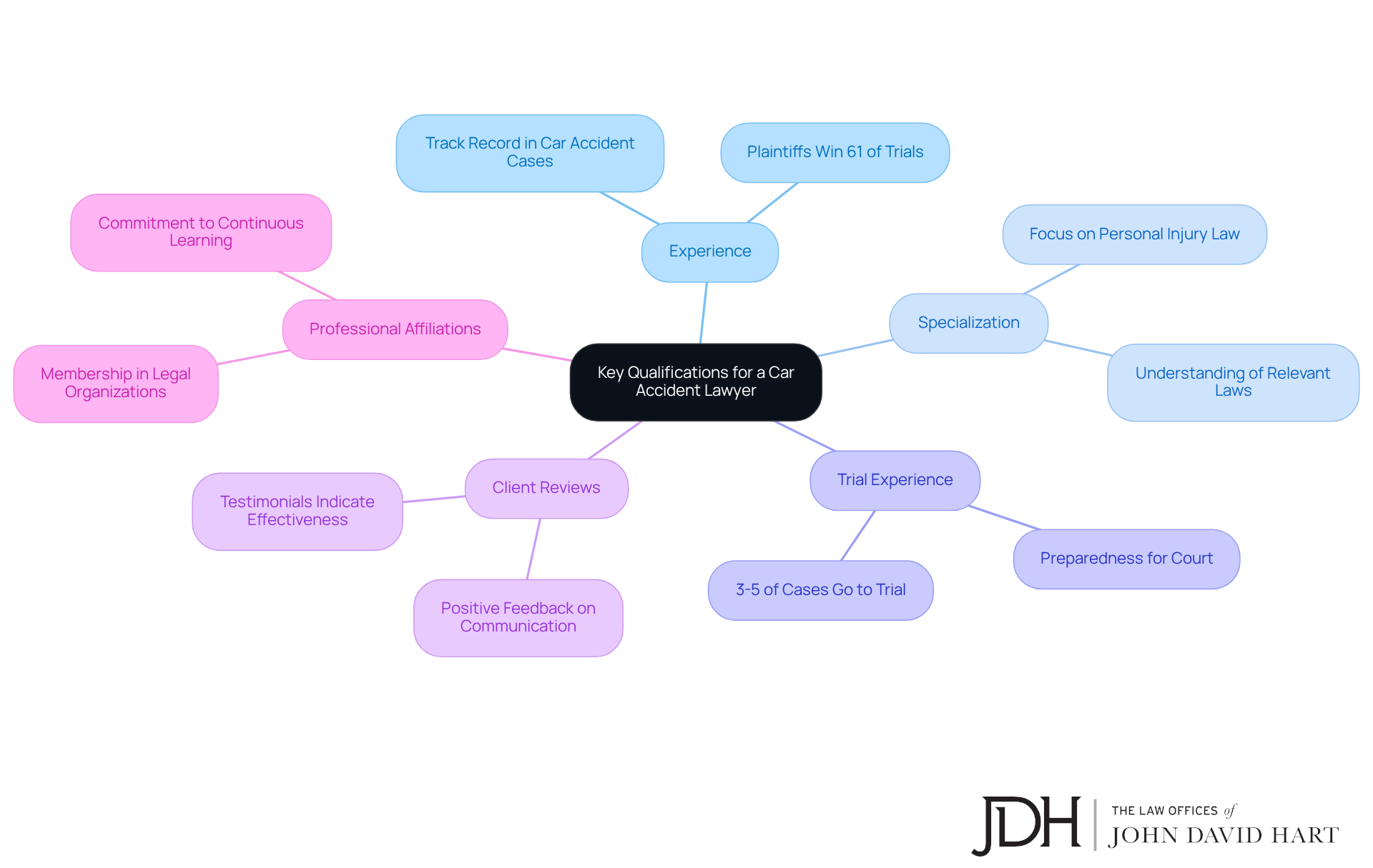 The center represents the main focus on qualifications, while each branch highlights a specific area to consider when choosing a lawyer. The sub-branches provide additional insights or statistics that reinforce the importance of each qualification.
