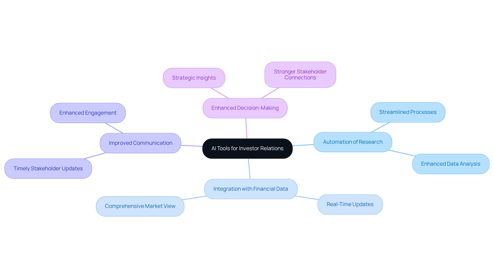 The central node represents the main theme, while the branches show how different aspects of AI tools contribute to improving investor relations. Each color-coded branch highlights a specific benefit, making it easy to see the connections.