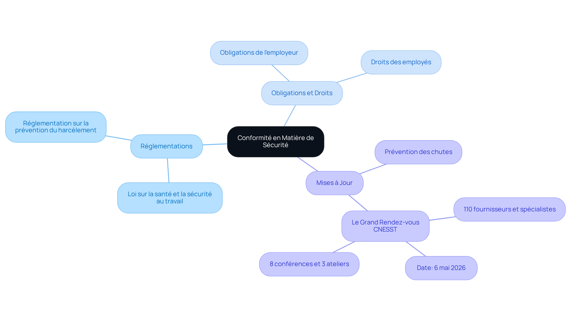 Le nœud central représente la conformité en matière de sécurité, et chaque branche montre un aspect clé, comme les réglementations ou les obligations. Suivez les branches pour explorer les détails et les mises à jour importantes. Le nœud central représente la conformité en matière de sécurité, et chaque branche montre un aspect clé, comme les réglementations ou les obligations. Suivez les branches pour explorer les détails et les mises à jour importantes.