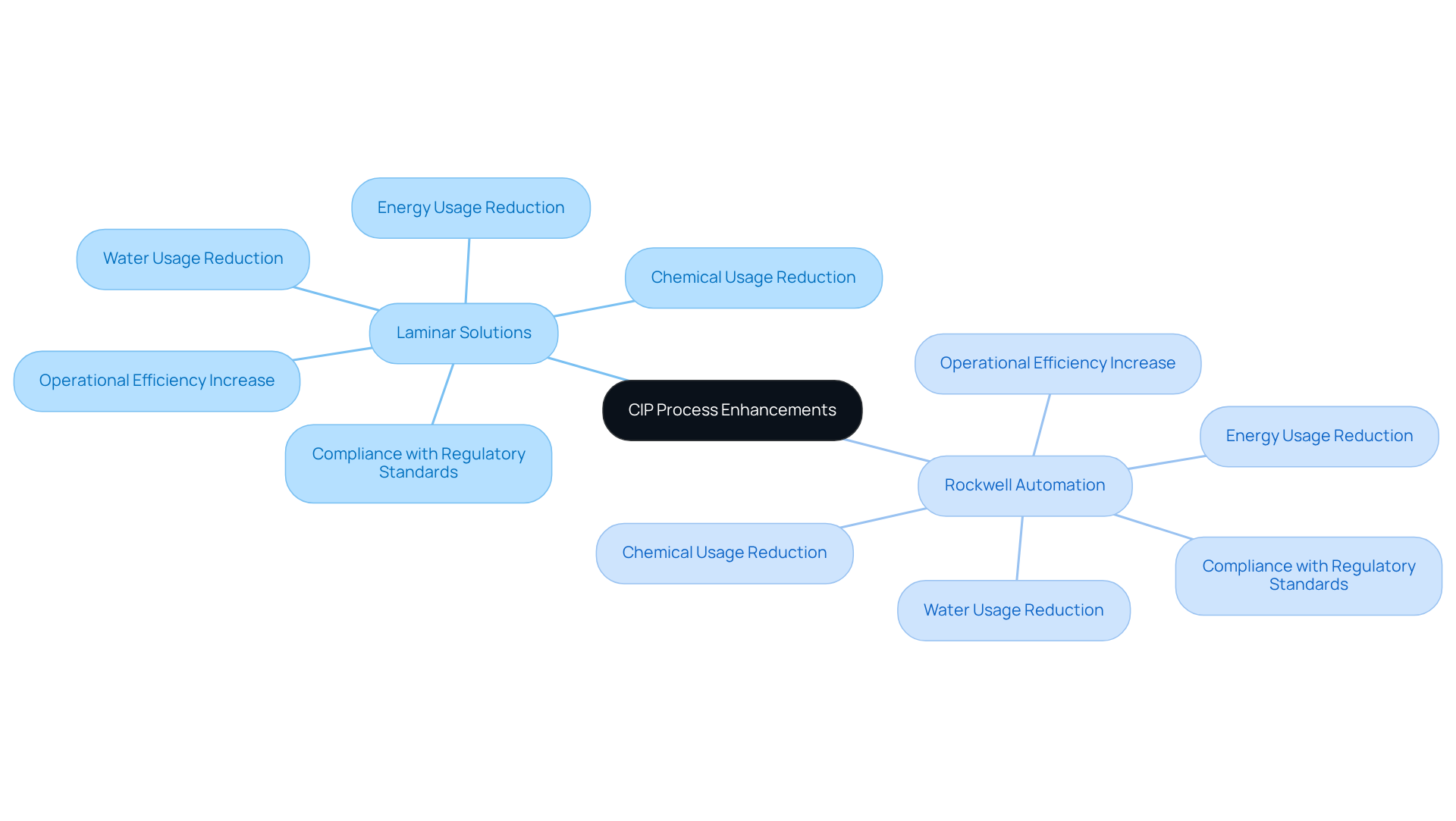 The central node represents the CIP process improvements. Each branch shows the contributions of Laminar and Rockwell Automation, with metrics detailing their impact on efficiency and compliance. Follow the branches to see how each solution stacks up against the other. The central node represents the CIP process improvements. Each branch shows the contributions of Laminar and Rockwell Automation, with metrics detailing their impact on efficiency and compliance. Follow the branches to see how each solution stacks up against the other.