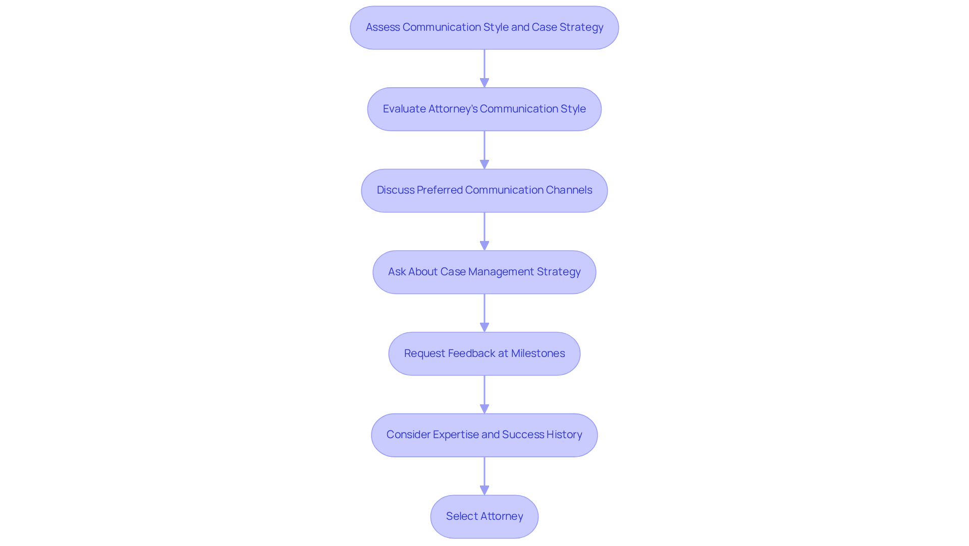 This flowchart guides you through the process of finding the right attorney. Each box represents a step you should take, from evaluating how well the attorney communicates to considering their expertise. Follow the arrows to see how each step connects to help you make an informed decision.