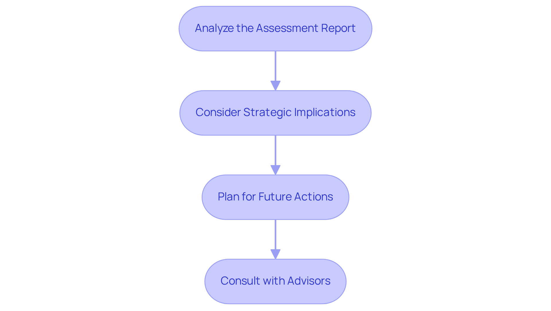 This flowchart outlines the steps to interpret valuation results effectively. Start with analyzing the assessment report, then consider its strategic implications, plan your future actions, and finally consult with advisors to enhance your decision-making process.