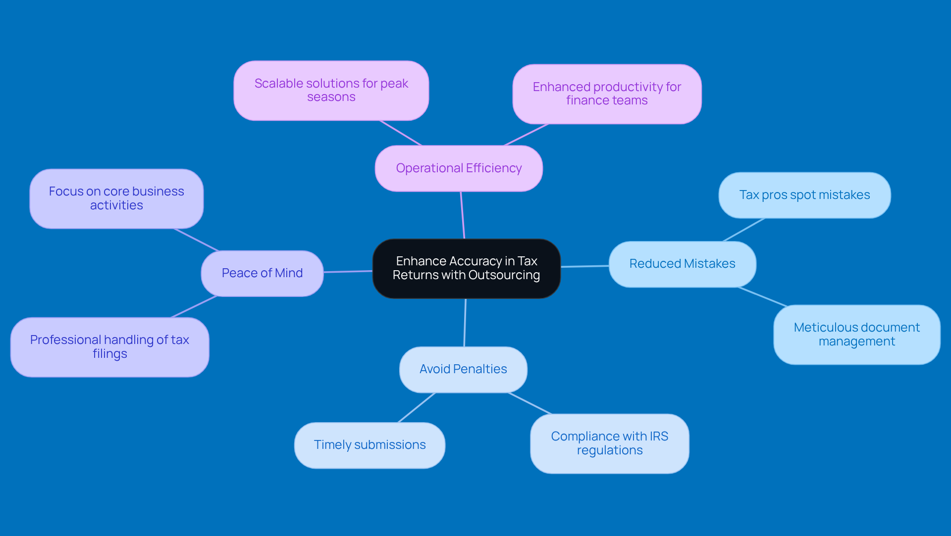 This mindmap shows how outsourcing your tax prep can help your business. Start at the center with the main idea, then follow the branches to see the benefits like reducing mistakes and avoiding penalties. Each branch leads to more details, helping you understand why outsourcing is a smart choice.
