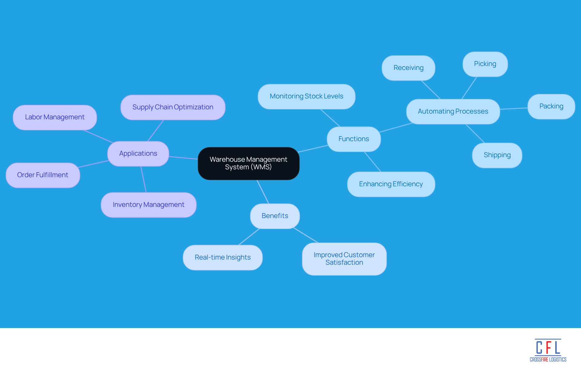 The central node represents the WMS, with branches showing its functions, benefits, and applications. Each branch highlights how WMS contributes to efficient warehouse operations.