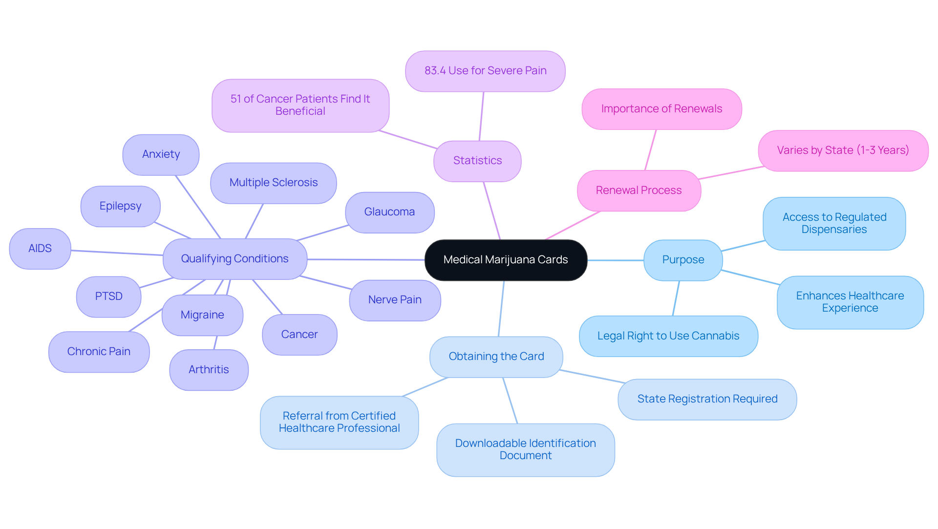 Start at the center with the main idea of medical marijuana cards. Follow the branches to explore their purpose, how to obtain them, the conditions they cover, relevant statistics, and the renewal process. Each branch connects important information, making it easier to grasp the overall significance of these cards.