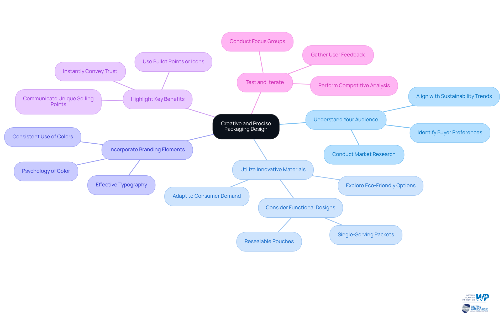The center shows the main goal of enhancing packaging design. Each branch represents a strategy, and the sub-nodes provide deeper insights or actions related to that strategy. Explore each branch to understand how to implement these ideas effectively. The center shows the main goal of enhancing packaging design. Each branch represents a strategy, and the sub-nodes provide deeper insights or actions related to that strategy. Explore each branch to understand how to implement these ideas effectively.
