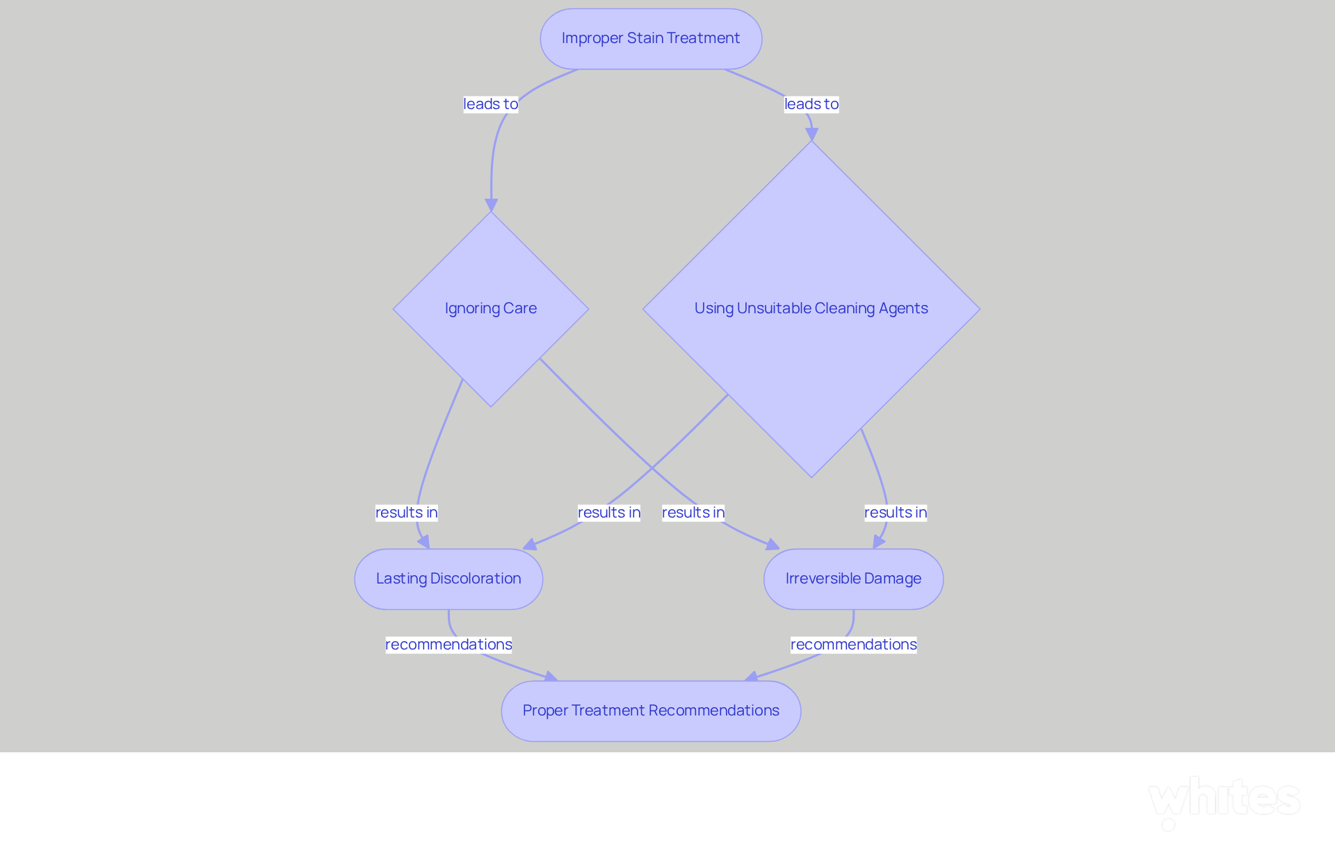 Understand the Consequences of Improper Stain Treatment