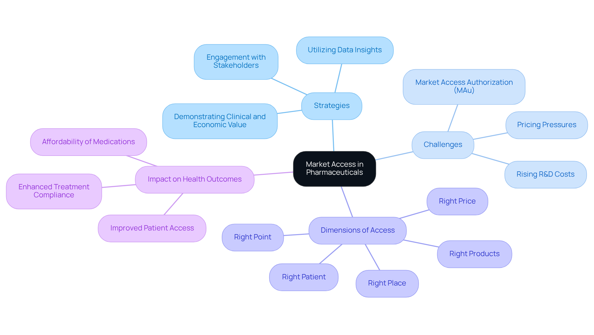 The center represents the main concept of market access, while the branches illustrate strategies, challenges, and dimensions that contribute to successful market entry in the pharmaceutical industry.