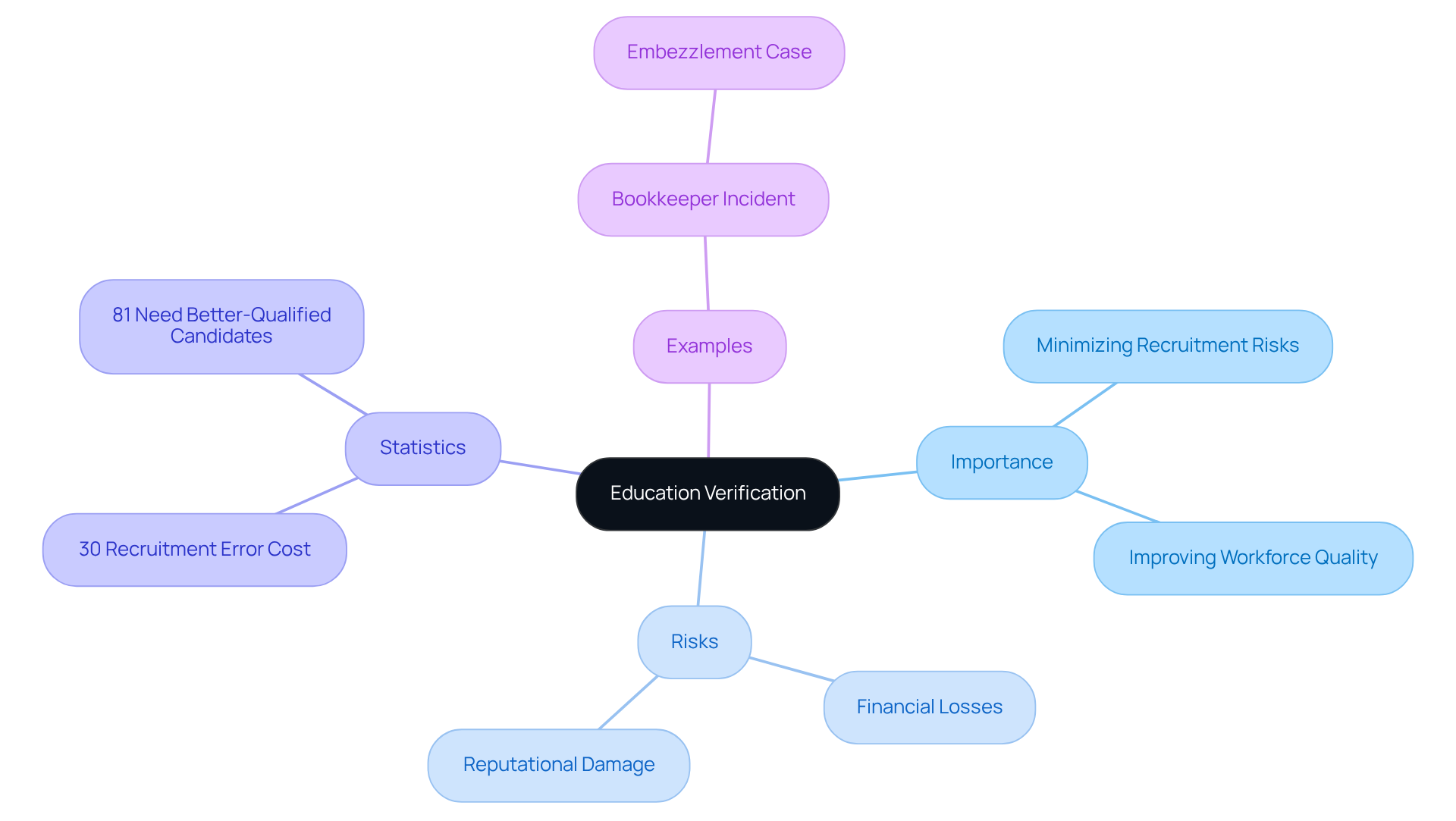 The central node represents the main topic of education verification, while the branches illustrate its importance, associated risks, relevant statistics, and real-world examples. Each branch helps to clarify how education verification can protect organizations from hiring mistakes.