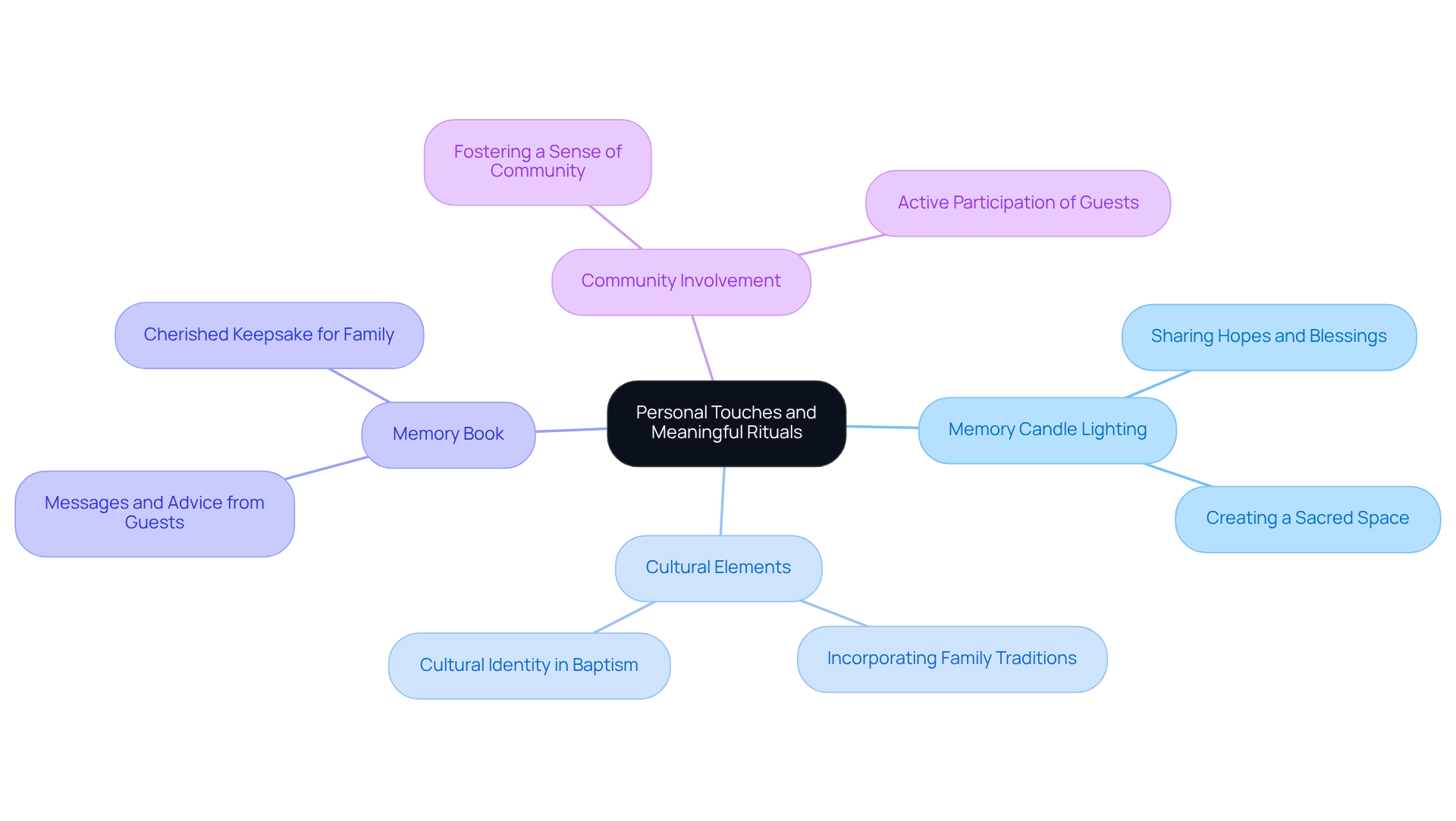 Start at the center with the main theme, then follow the branches to explore different ideas and rituals that can make a baptism ceremony more meaningful and memorable. Start at the center with the main theme, then follow the branches to explore different ideas and rituals that can make a baptism ceremony more meaningful and memorable.