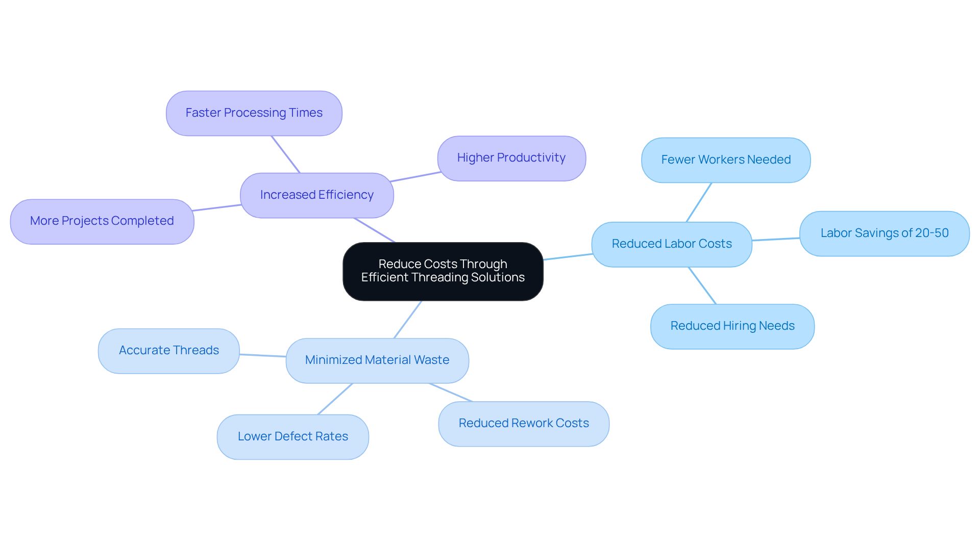 The central idea is about reducing costs, and each branch shows a different way this can be achieved. Follow the branches to understand how each benefit contributes to overall savings. The central idea is about reducing costs, and each branch shows a different way this can be achieved. Follow the branches to understand how each benefit contributes to overall savings.