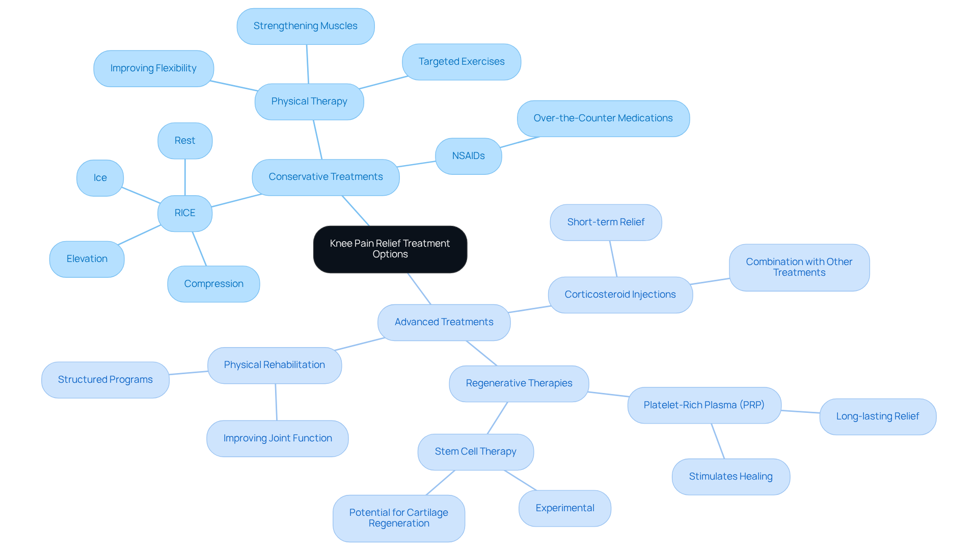 The central node represents the overall topic of knee pain relief. The branches show different categories of treatments, with further details on specific methods under each category. This layout helps you see all your options at a glance. The central node represents the overall topic of knee pain relief. The branches show different categories of treatments, with further details on specific methods under each category. This layout helps you see all your options at a glance.
