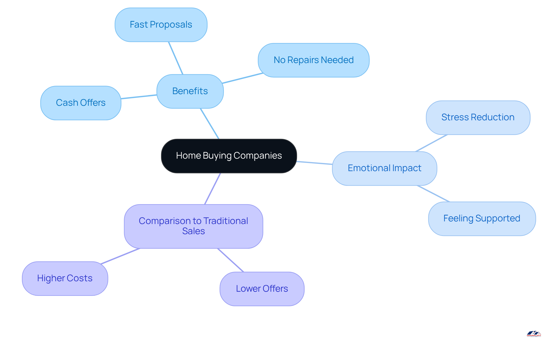 The central node shows the main idea, while the branches explore different aspects of home buying companies, helping you grasp how they relate to the challenges and advantages of selling a home. The central node shows the main idea, while the branches explore different aspects of home buying companies, helping you grasp how they relate to the challenges and advantages of selling a home.