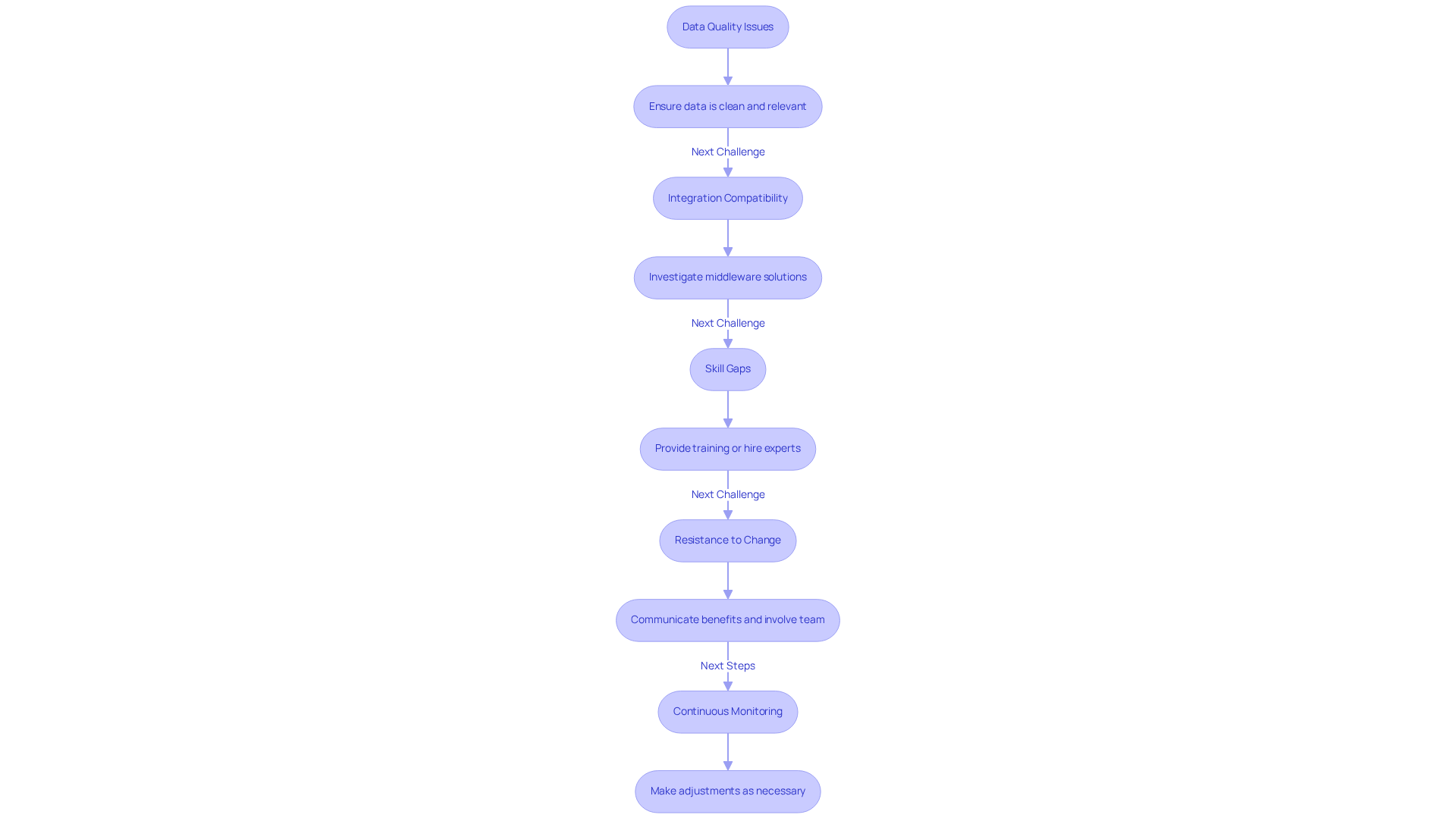 Each box represents a common challenge in integrating AI for incident management. Follow the arrows to see the recommended actions for each challenge, helping you navigate the troubleshooting process effectively.