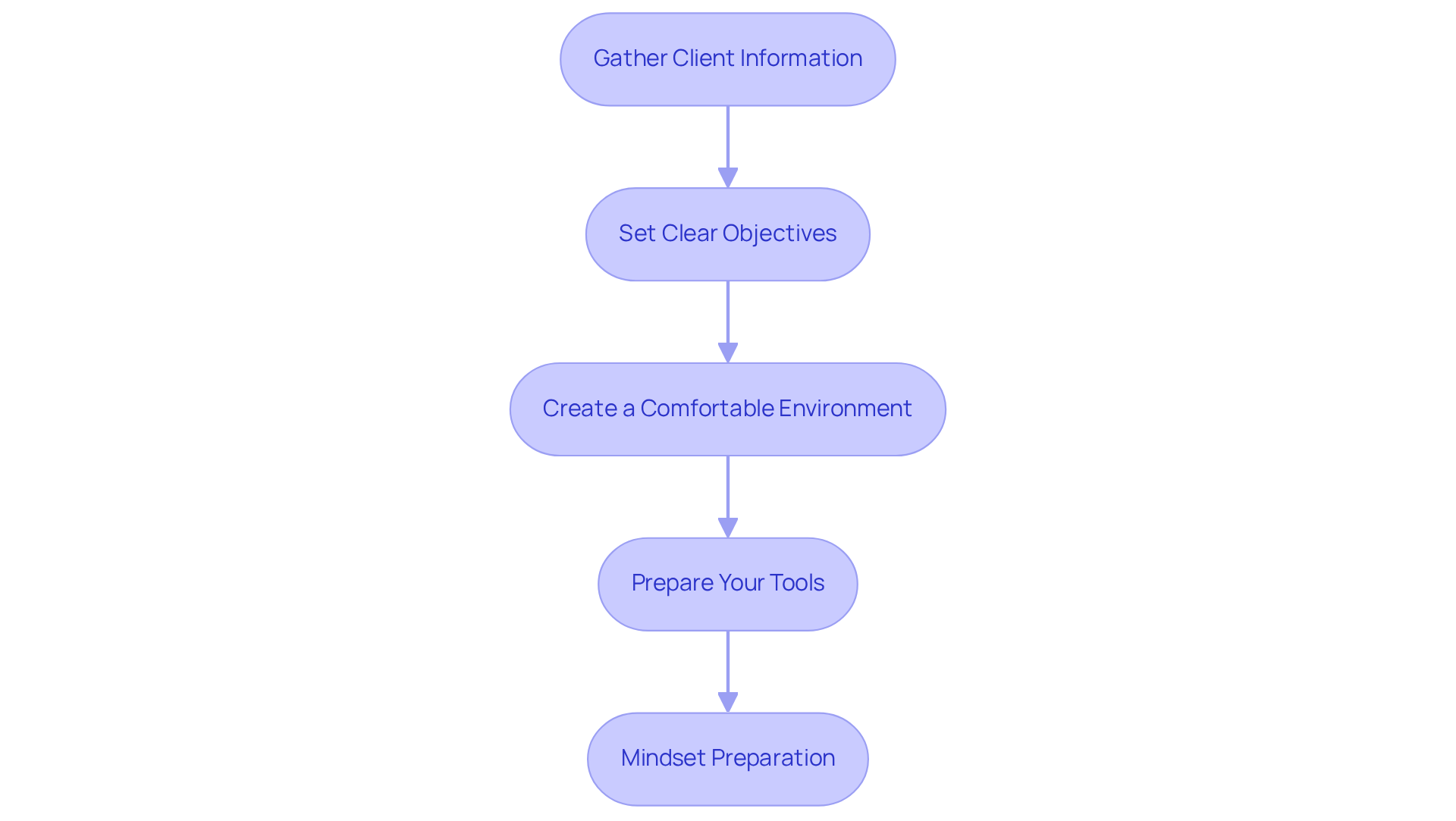 Each box represents a step in preparing for your session. Follow the arrows to see how each step leads to a successful meeting, starting from gathering information to centering your mindset. Each box represents a step in preparing for your session. Follow the arrows to see how each step leads to a successful meeting, starting from gathering information to centering your mindset.