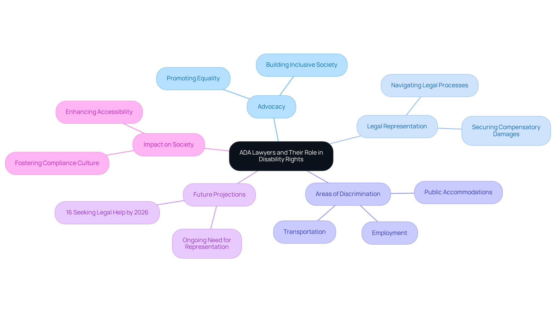 The central node represents ADA lawyers, while the branches show their various roles and impacts. Each color-coded branch helps you see how they advocate for individuals with disabilities and the importance of their work in society. The central node represents ADA lawyers, while the branches show their various roles and impacts. Each color-coded branch helps you see how they advocate for individuals with disabilities and the importance of their work in society.