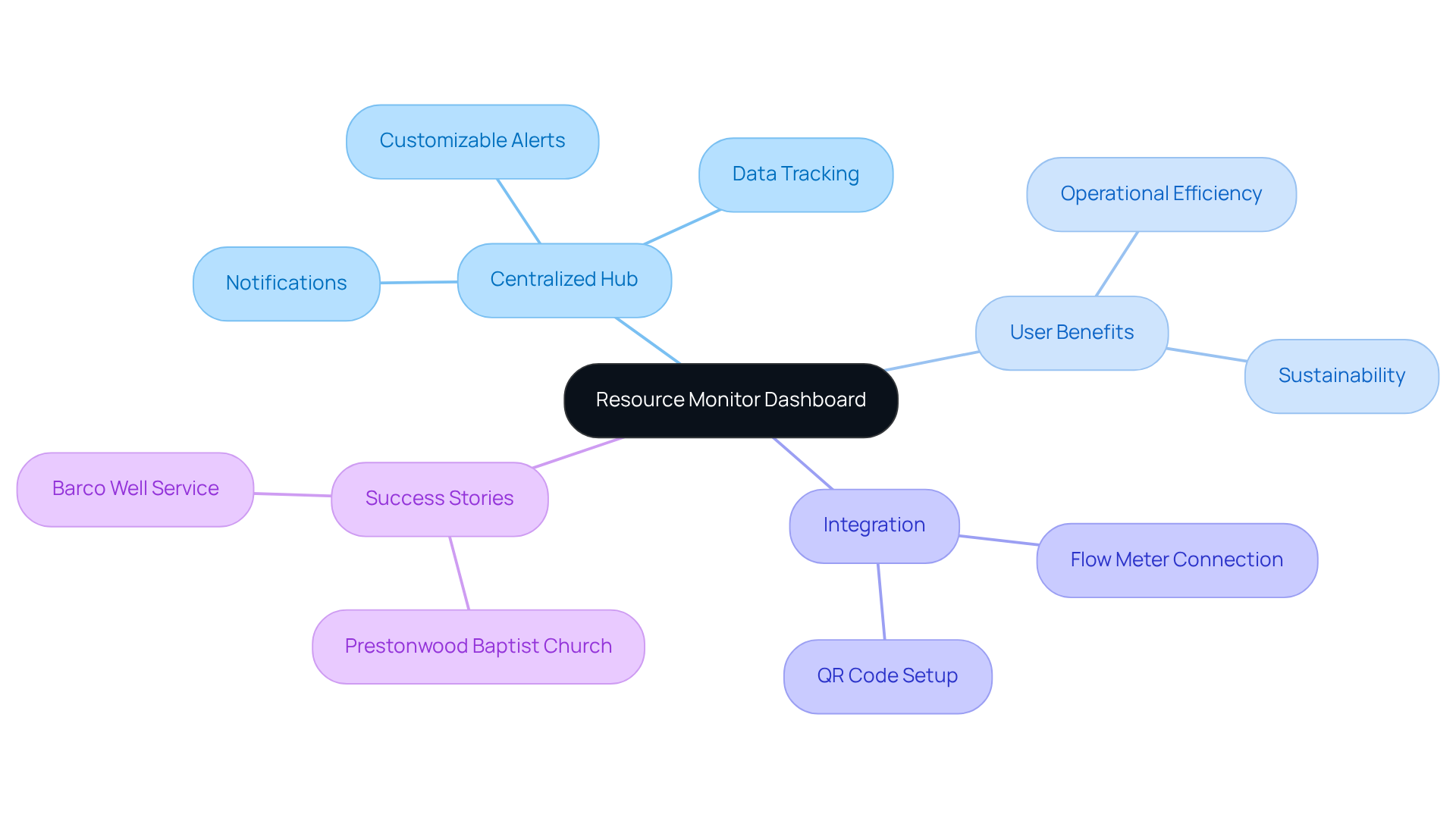 The central node represents the dashboard, with branches showing its features, benefits, and real-world impacts. Follow the branches to explore how each aspect contributes to effective resource management. The central node represents the dashboard, with branches showing its features, benefits, and real-world impacts. Follow the branches to explore how each aspect contributes to effective resource management.