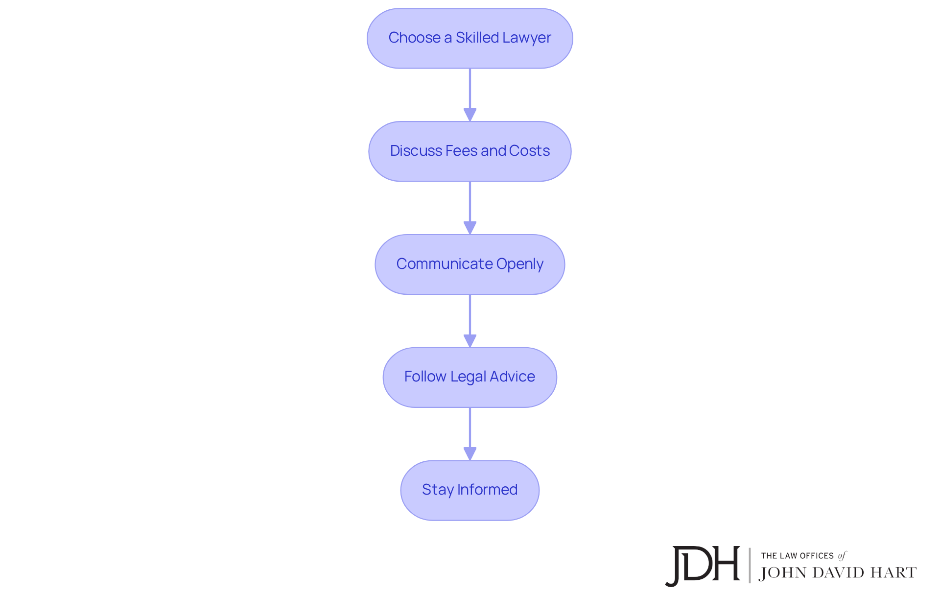 Each box represents a crucial step in the process of hiring a lawyer. Follow the arrows to understand how each step connects to the next, guiding you through the journey of securing legal representation.