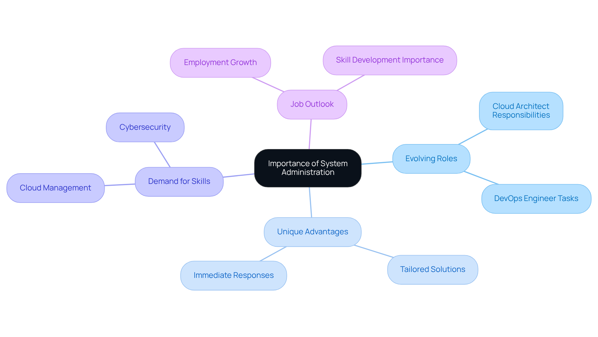 The center represents the core idea of system administration's importance, with branches showing how this role is evolving and what skills are in demand. Each branch highlights a different aspect of the discussion. The center represents the core idea of system administration's importance, with branches showing how this role is evolving and what skills are in demand. Each branch highlights a different aspect of the discussion.