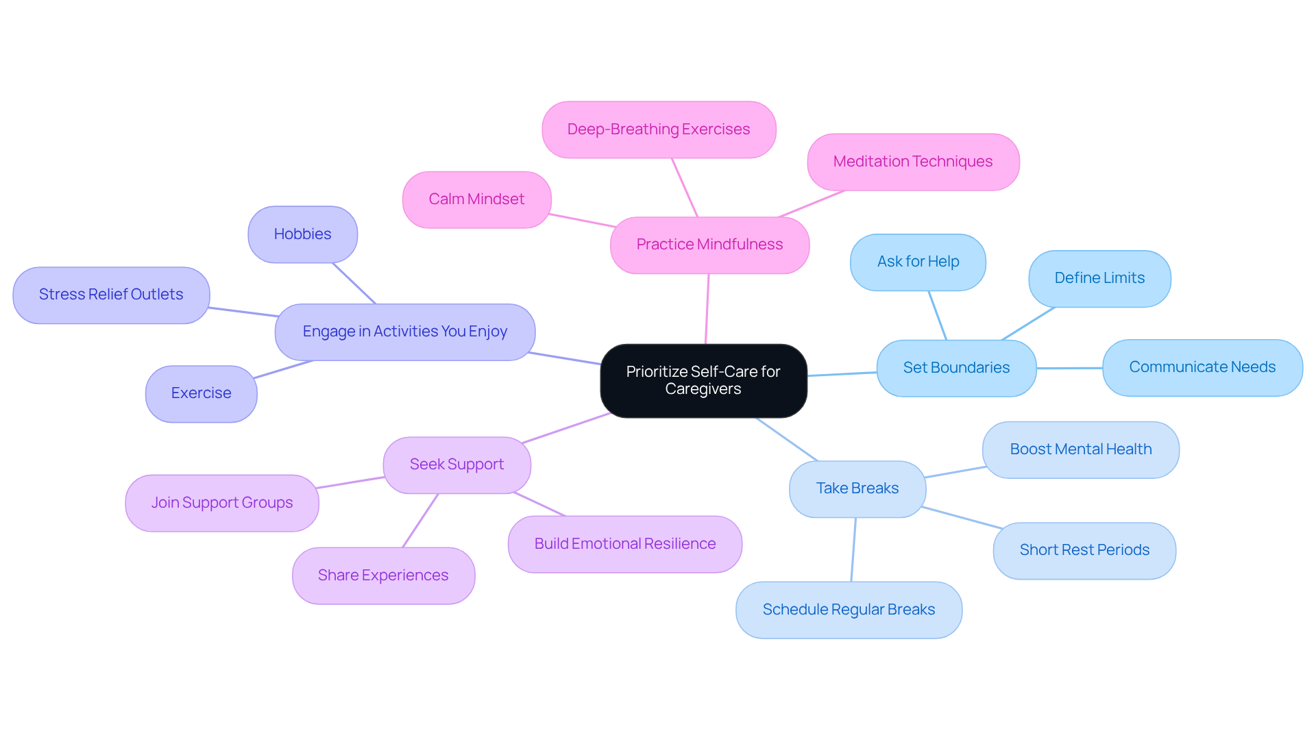 The central node represents the main theme of self-care, while the branches illustrate different strategies caregivers can adopt to improve their well-being. Each strategy can be explored further by following the sub-branches. The central node represents the main theme of self-care, while the branches illustrate different strategies caregivers can adopt to improve their well-being. Each strategy can be explored further by following the sub-branches.