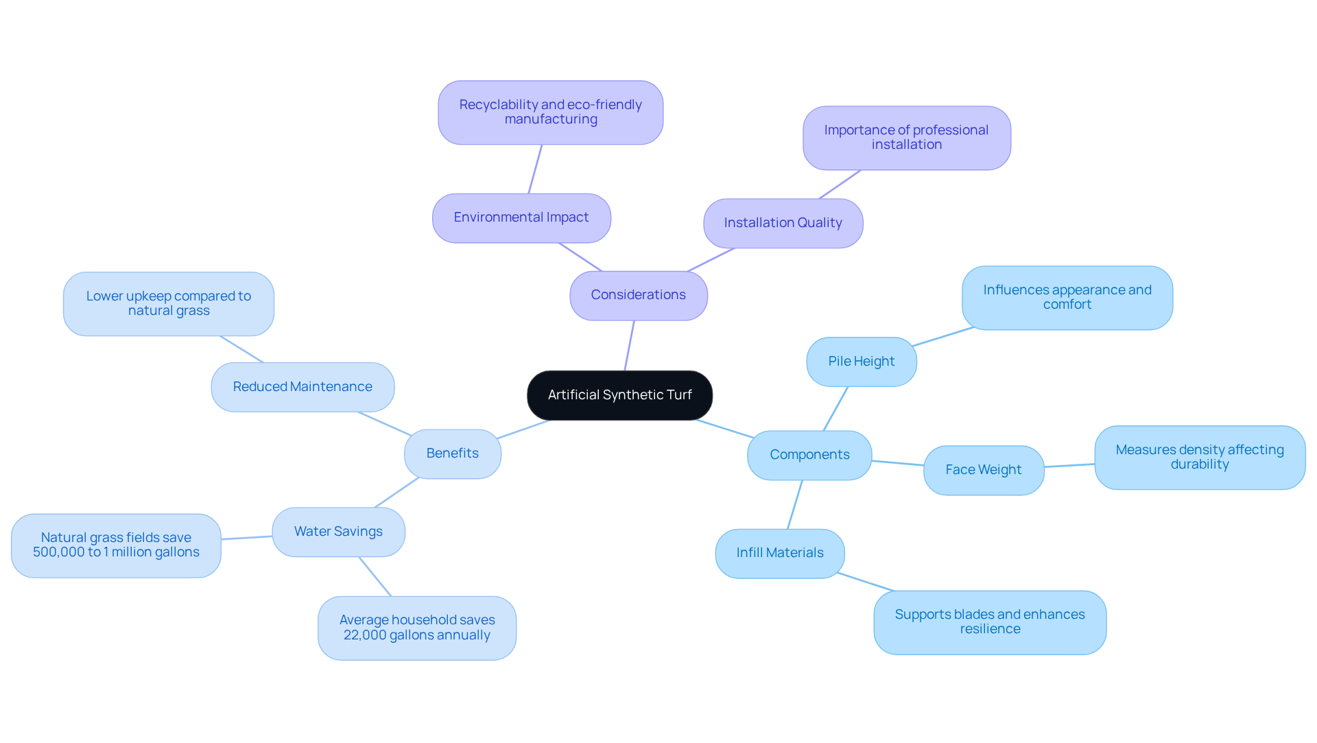 This mindmap starts with the main topic in the center and branches out to show important components and benefits of artificial turf. Each branch represents a key area, helping you understand how they relate to the overall concept.