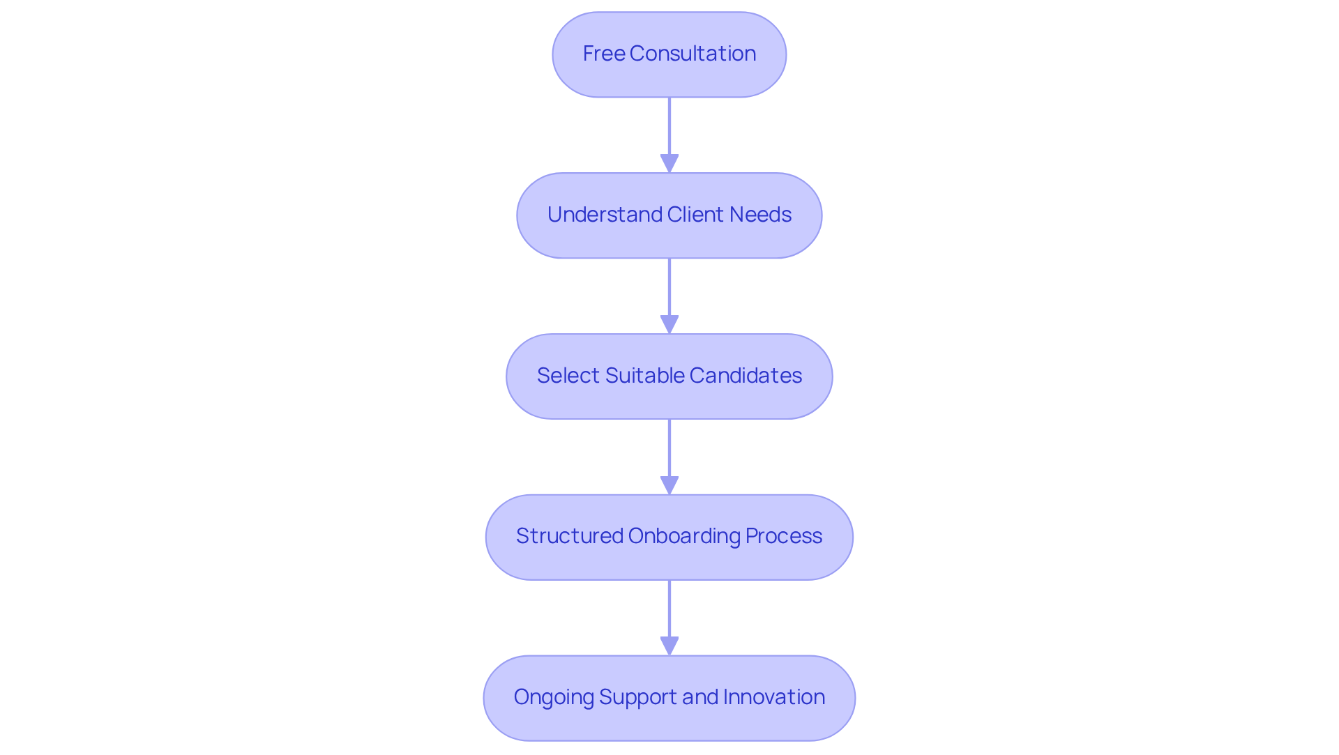This flowchart shows how Neutech engages with clients. Start at the top with the free consultation, and follow the arrows down to see each step in the process. Each box represents a key action that helps ensure clients receive the best engineering support.