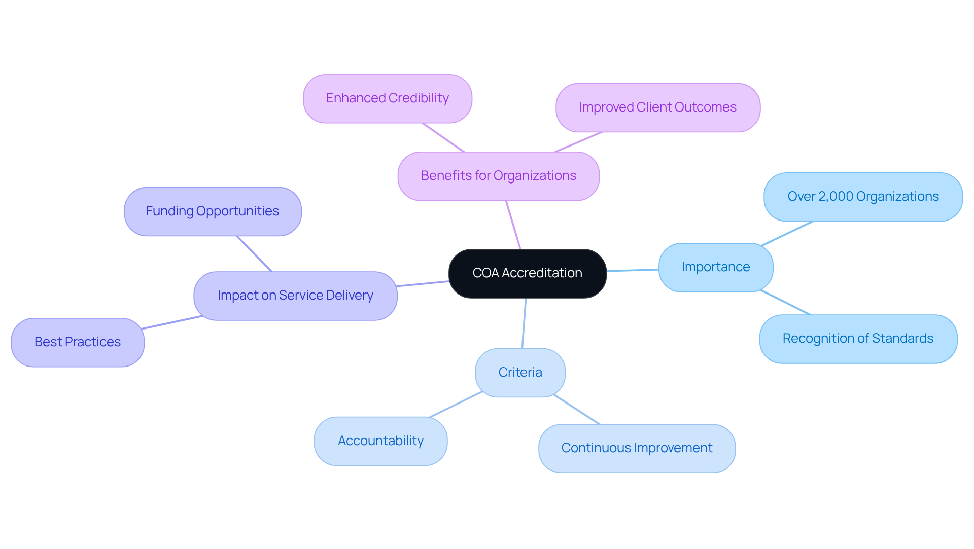 Start at the center with COA Accreditation, then explore the branches to see how it impacts organizations, their criteria, and the benefits they gain. Each branch represents a key aspect of the accreditation process.