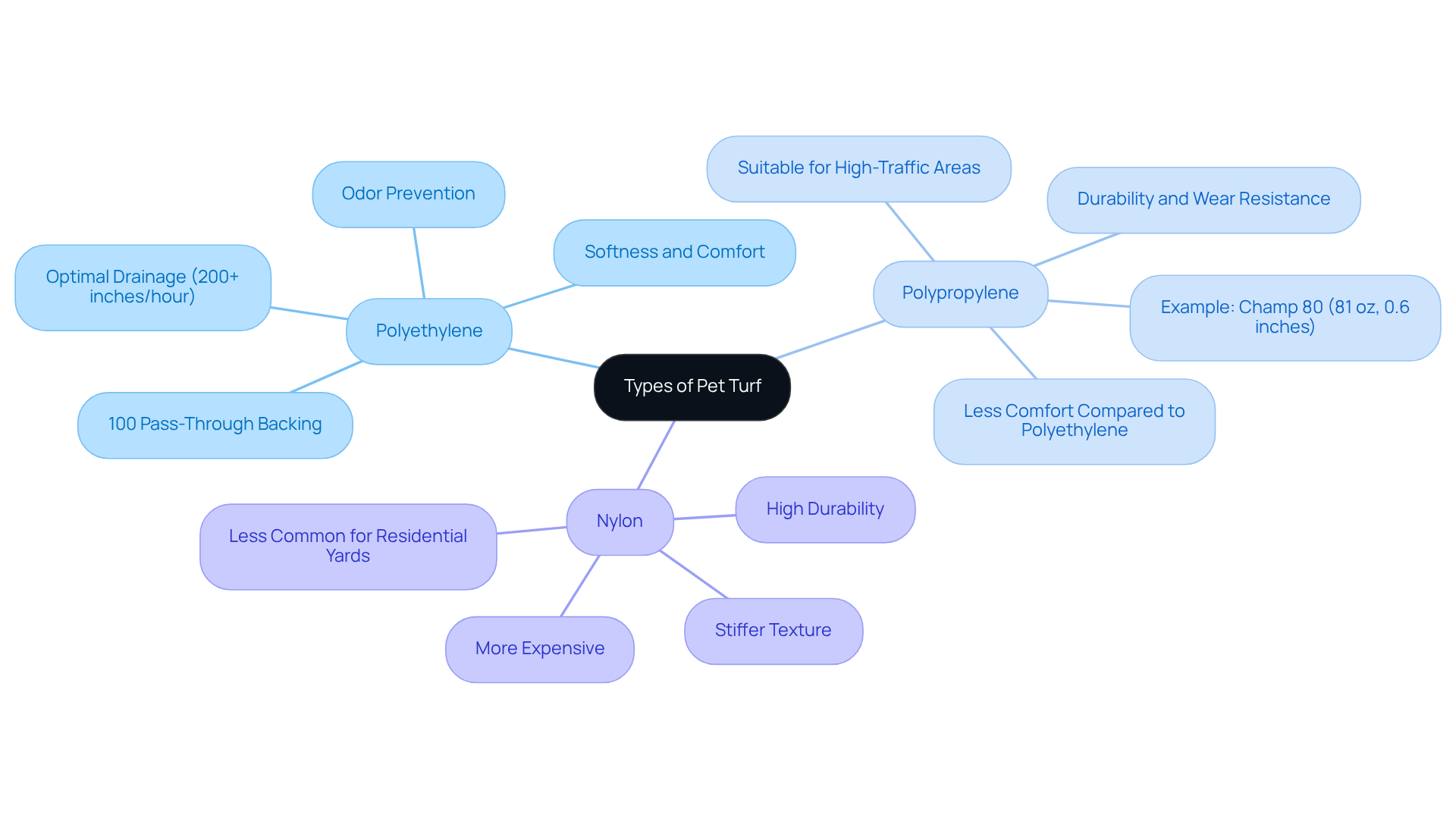 The central node represents the main topic of pet turf types. Each branch shows a different type of turf, and the sub-branches highlight their specific features. This layout helps you quickly compare the options and understand their benefits.